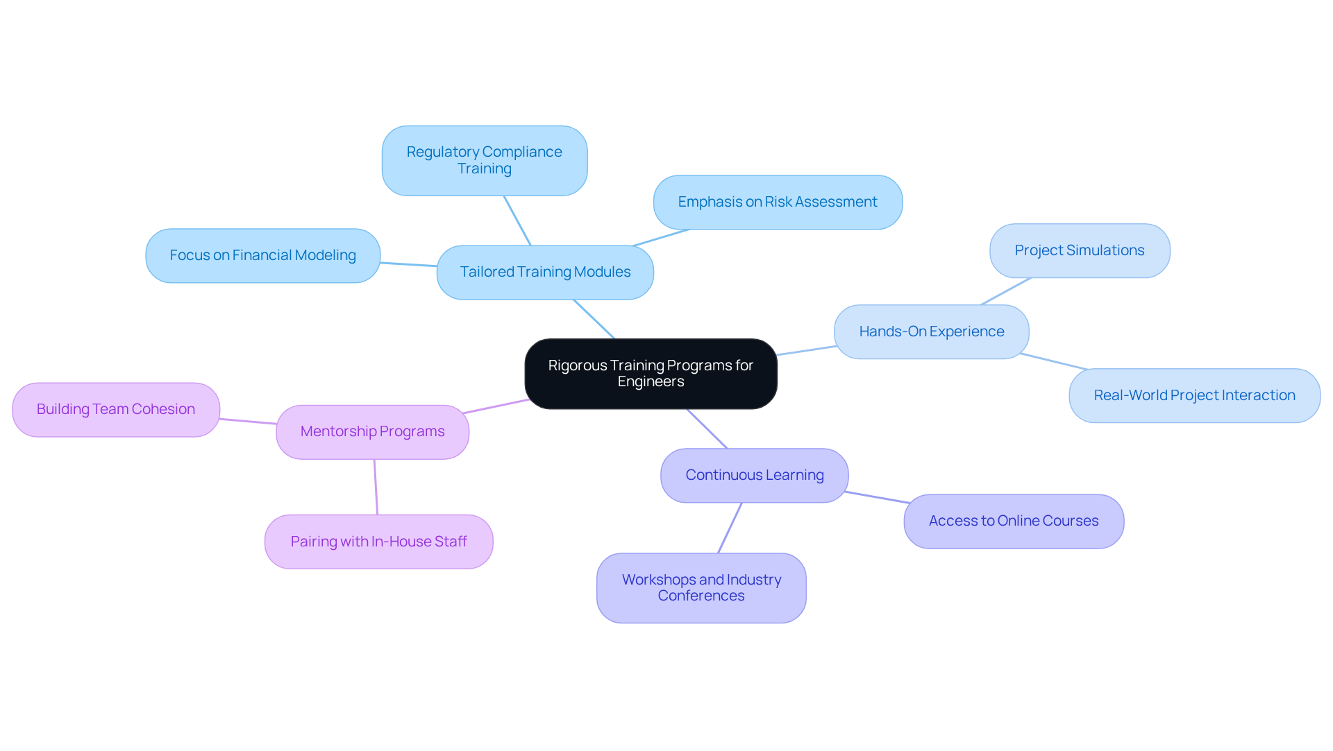 The center of the mindmap shows the main focus on training programs. Each branch represents a different strategy, and the sub-branches provide more details about how to implement these strategies. This layout helps you see how each strategy contributes to the overall goal of enhancing engineers' skills.
