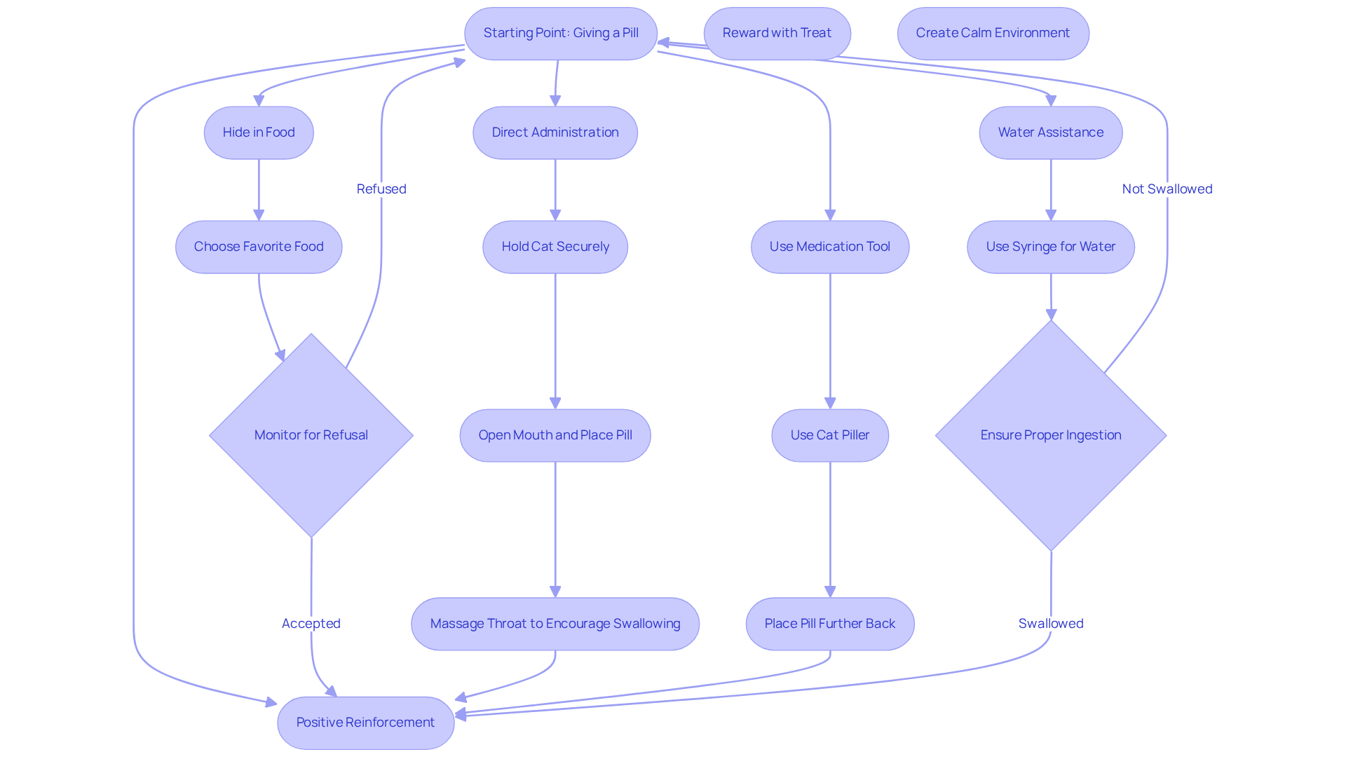 Follow the arrows to see the different methods you can use to give your cat a pill — each method is designed for different situations, so choose based on how your cat reacts!