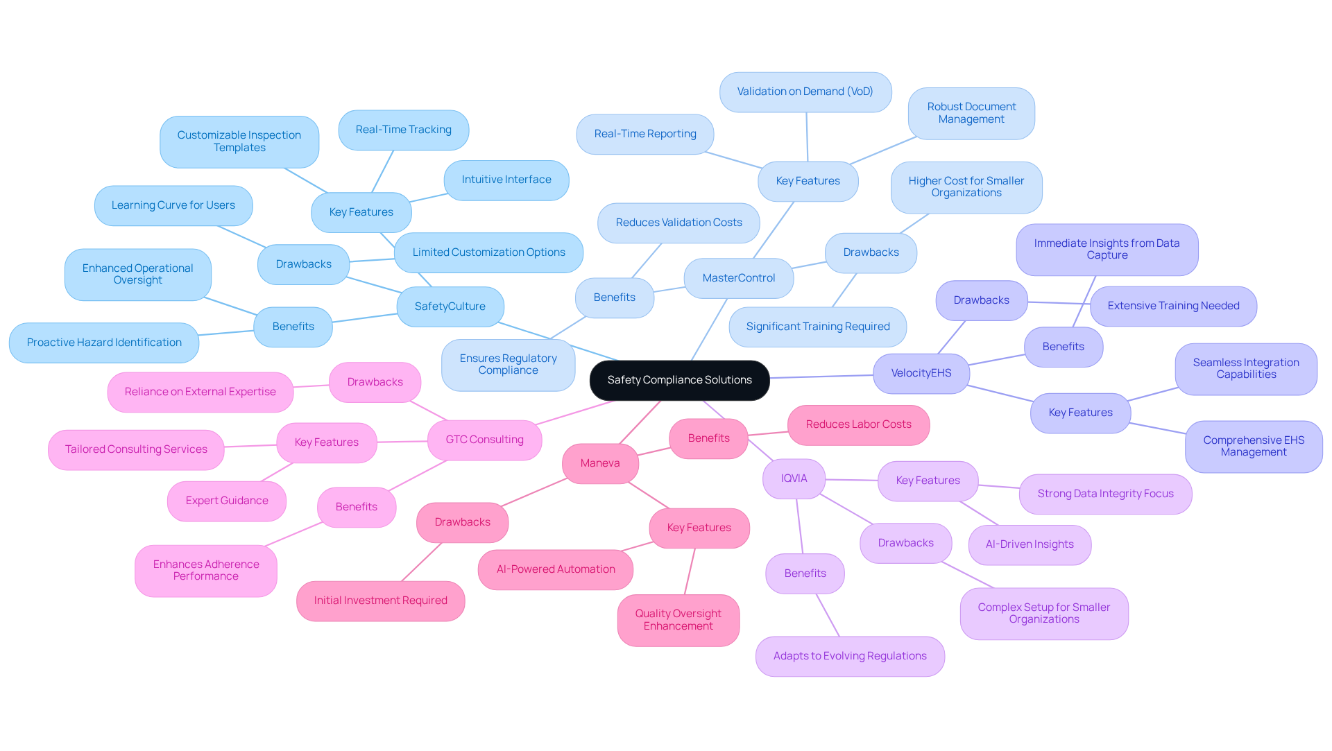 The central node represents the overall topic, while each branch represents a different solution. Sub-branches highlight key features and drawbacks, helping you compare and contrast the options easily. The central node represents the overall topic, while each branch represents a different solution. Sub-branches highlight key features and drawbacks, helping you compare and contrast the options easily.