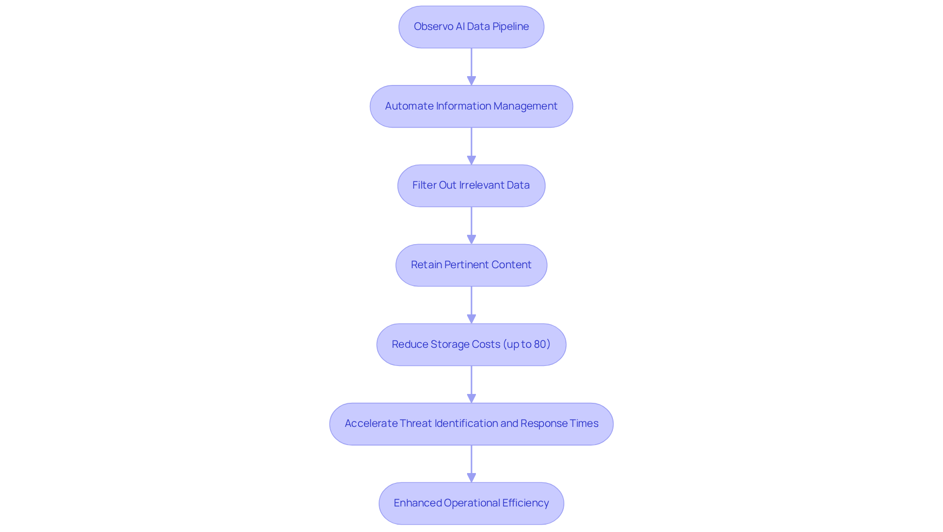 This flowchart outlines the steps in the Observo AI Data Pipeline. Each box represents a key action or outcome, showing how automation leads to better data management and security operations.