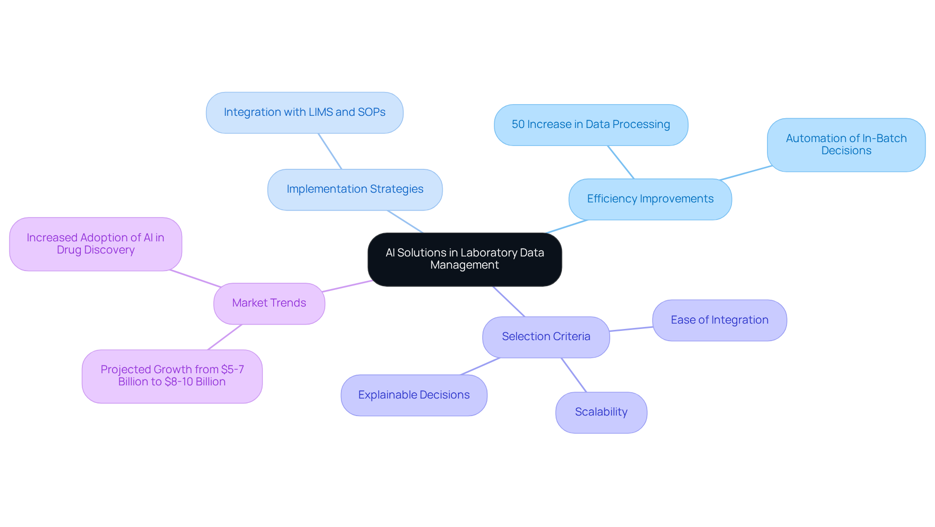 The central node represents the main topic, while branches show key areas of focus. Each sub-branch provides specific details related to that area, helping you understand how AI is modernizing laboratory practices.