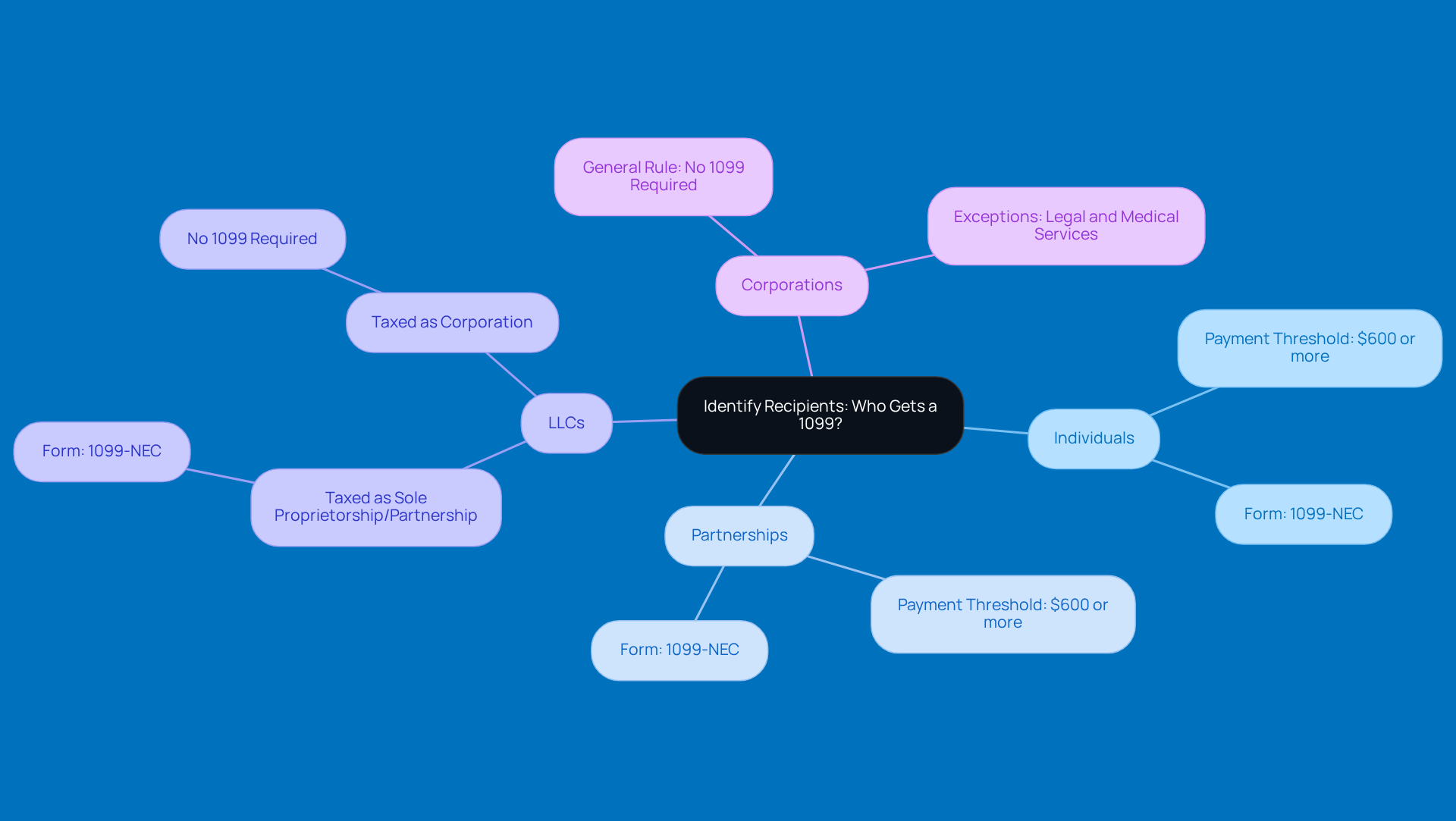 The central node represents the main question about 1099 recipients. Each branch shows a different type of recipient, with further details on what conditions apply. Follow the branches to understand who needs a 1099 and under what circumstances.