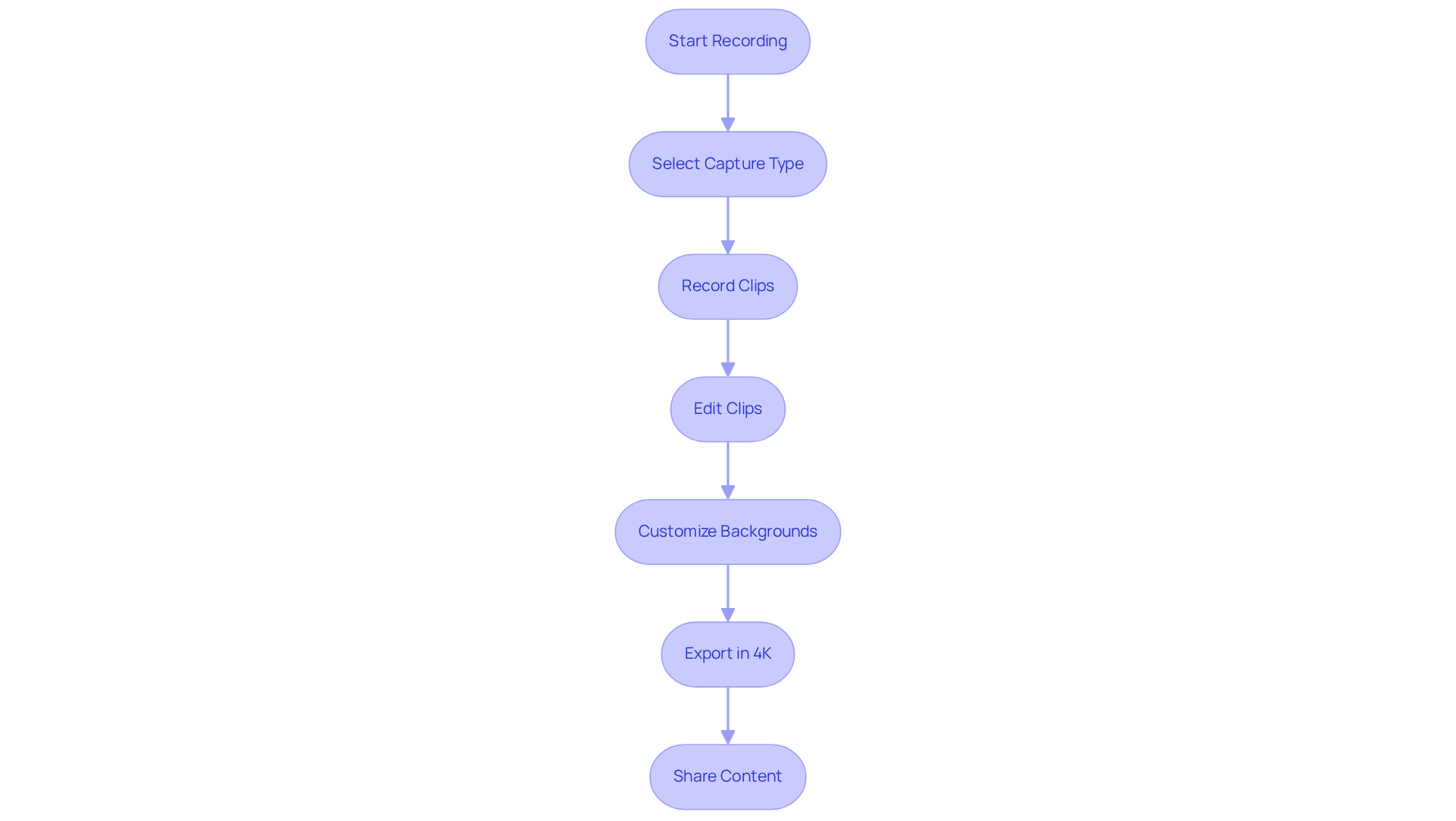 This flowchart guides you through the process of creating videos with Tella. Each box shows a step you need to take, and the arrows indicate the order in which to do them.