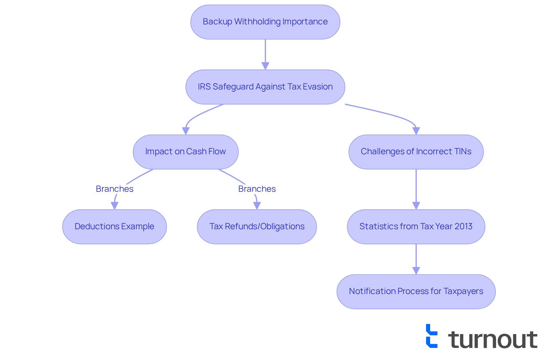 Follow the arrows to understand how backup withholding works, its importance, and what happens if taxpayer information is incorrect. Each box represents a step in the process, showing the relationships between them.