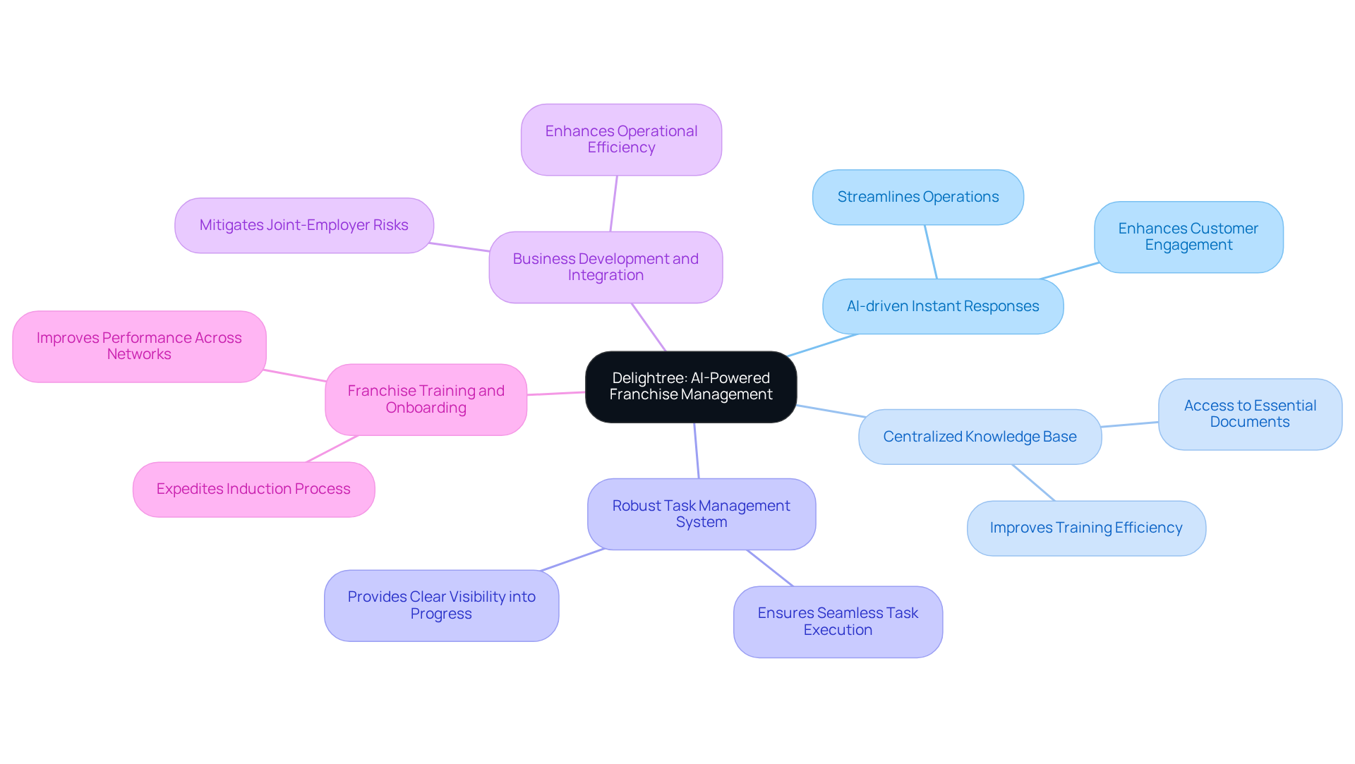 The center shows Delightree, while branches represent its key features. Each feature branches out to highlight specific advantages, making it easy to see how they contribute to franchise management.