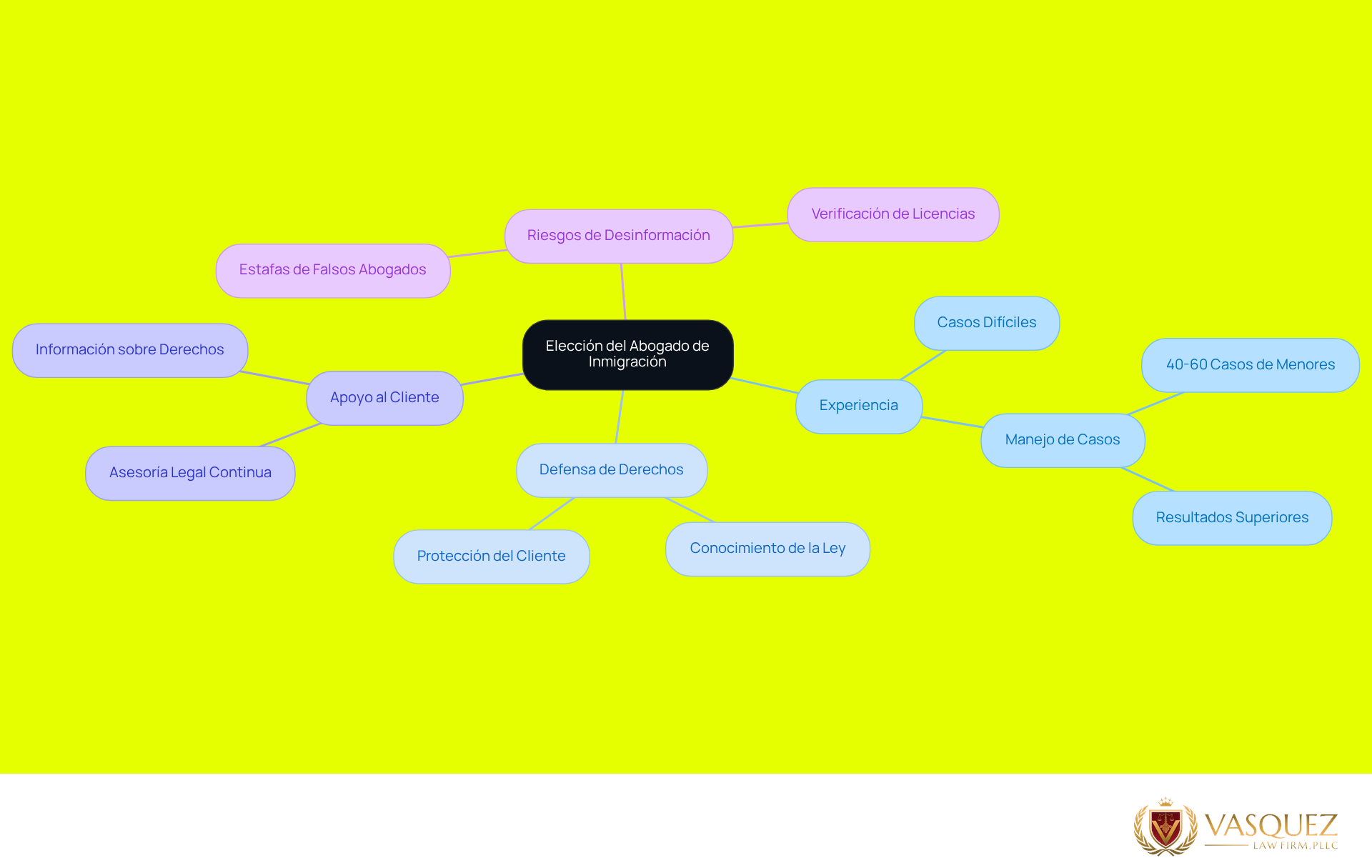 El nodo central representa la elección del abogado, y las ramas muestran los diferentes aspectos que hacen que un abogado sea adecuado para casos difíciles. Cada rama te ayudará a entender mejor por qué es crucial elegir sabiamente.