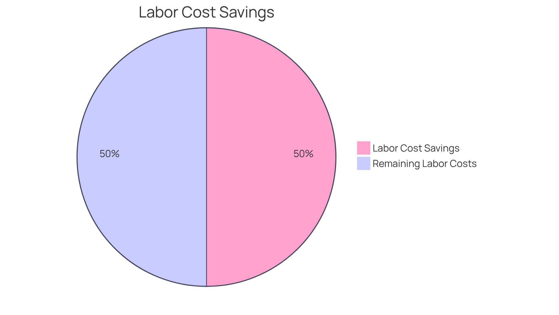 The green segment shows the percentage of labor costs saved by using skid steer cultivators, while the gray segment represents the remaining labor costs. The bigger the green slice, the more money contractors save!