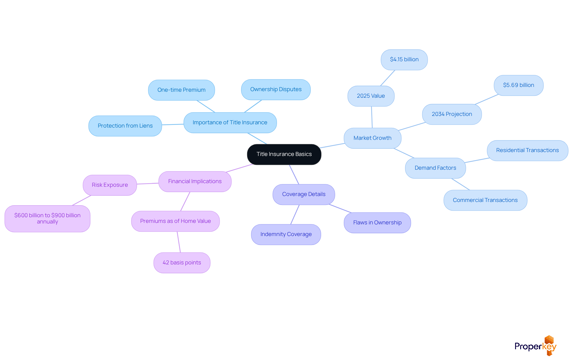 This mindmap starts with the core concept of title insurance and branches out to show its importance, market trends, coverage details, and financial implications. Each branch represents a key area of understanding, helping you see how they connect and why title insurance is crucial for property buyers. This mindmap starts with the core concept of title insurance and branches out to show its importance, market trends, coverage details, and financial implications. Each branch represents a key area of understanding, helping you see how they connect and why title insurance is crucial for property buyers.