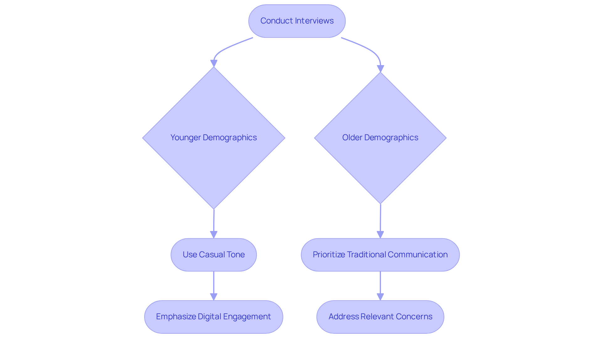 Follow the arrows to see how businesses can adapt their interview techniques based on customer demographics. Each path shows specific actions tailored to either younger or older clients.