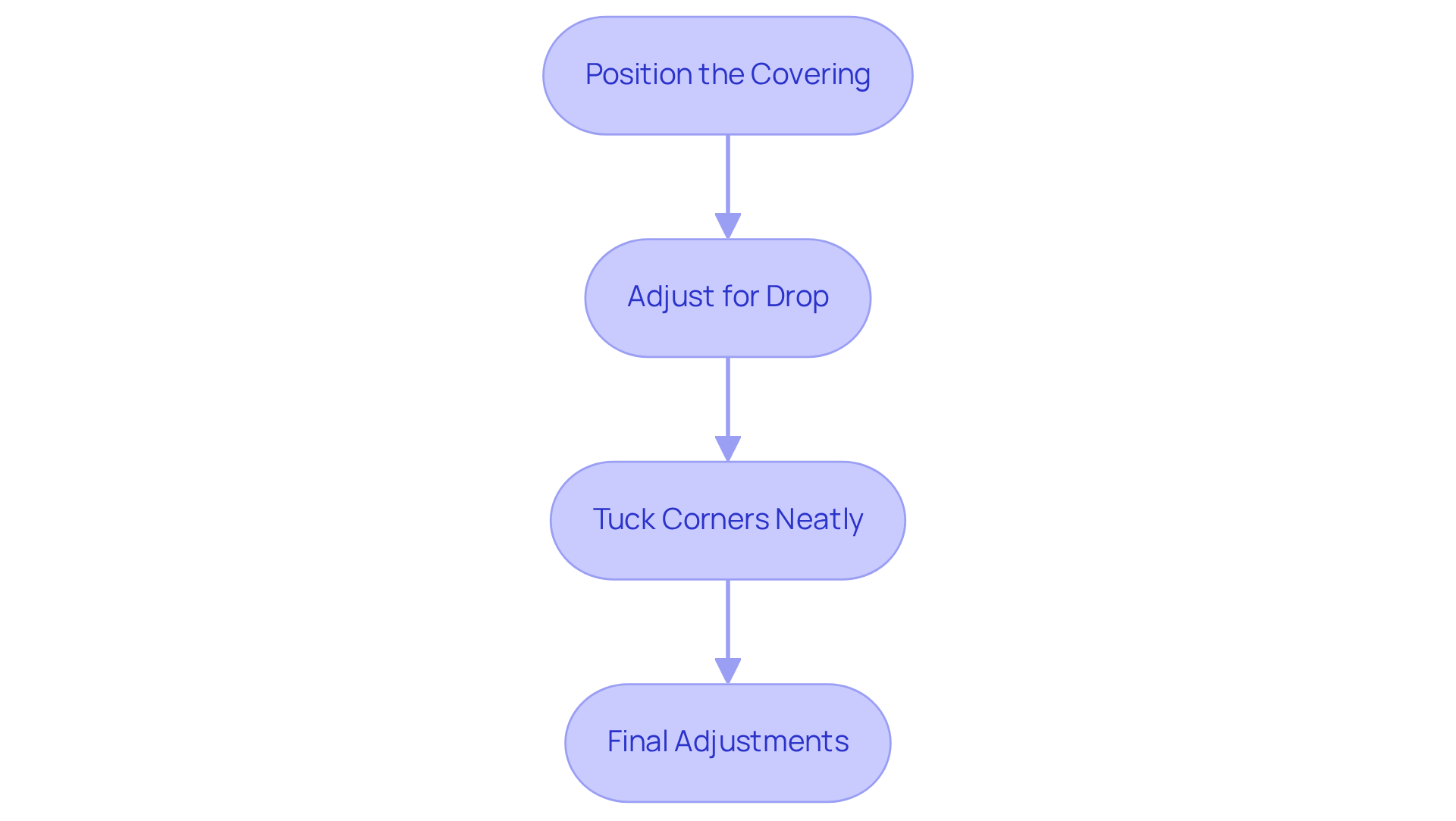 Each box represents a step in the process of fitting a tablecloth. Follow the arrows to see how to move from one step to the next for a perfectly set table.
