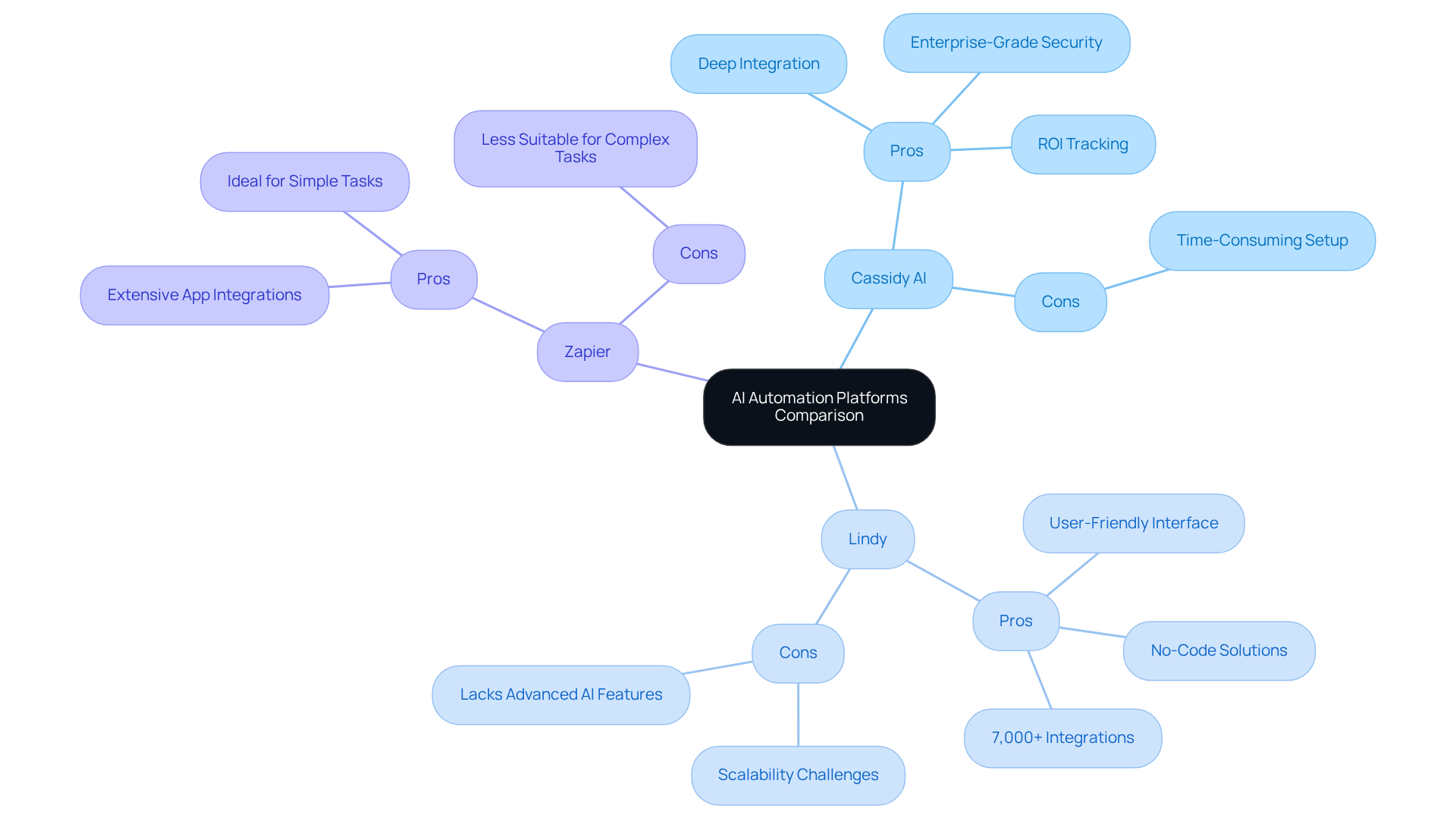 The central node represents the overall comparison, while each branch shows a specific platform. Pros are listed under each platform, highlighting their strengths, and cons show their limitations. This layout helps you quickly grasp the key features of each platform.