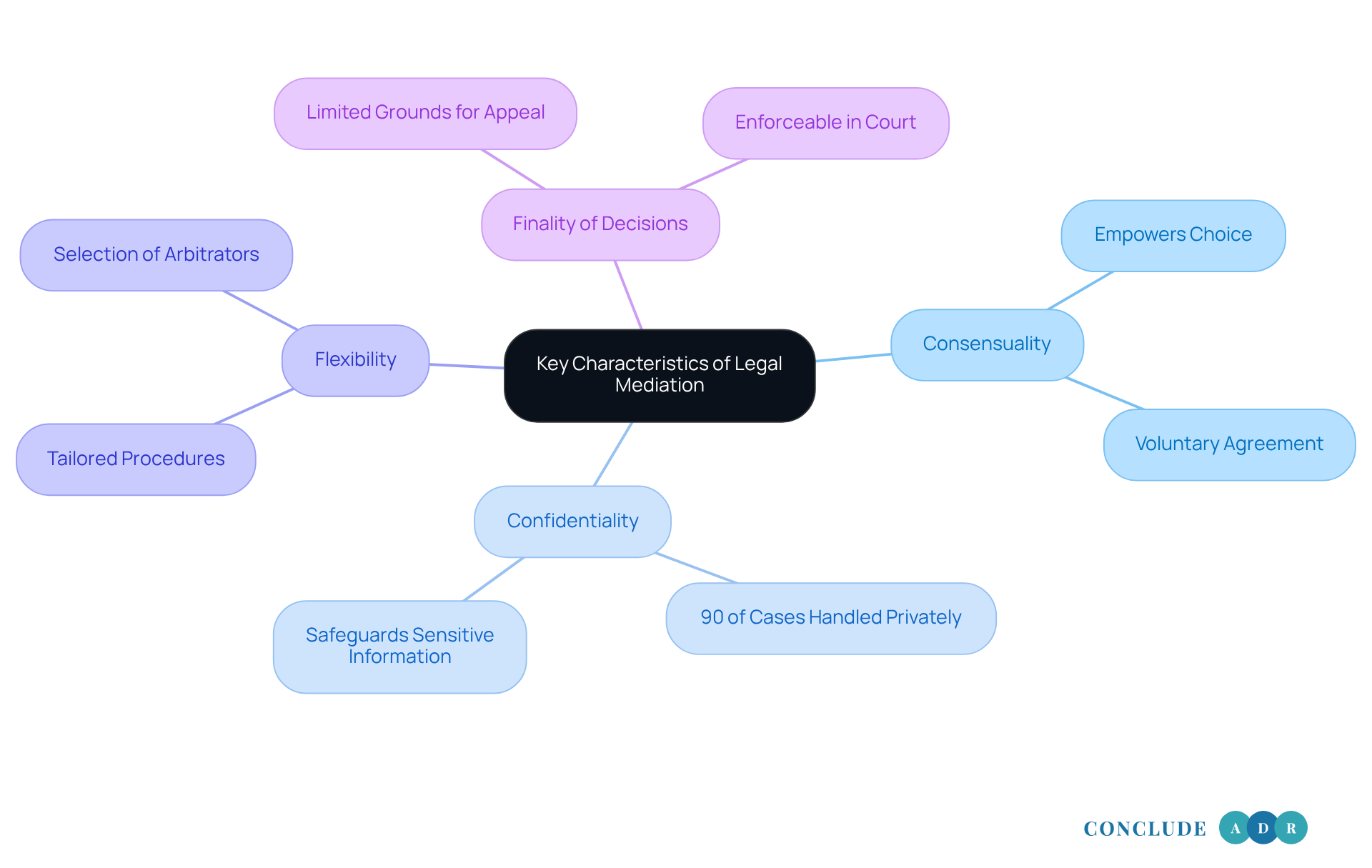 Start at the center with the main concept of legal arbitration, then explore each characteristic and its details by following the branches. Each color represents a different characteristic, making it easy to see how they connect. Start at the center with the main concept of legal arbitration, then explore each characteristic and its details by following the branches. Each color represents a different characteristic, making it easy to see how they connect.