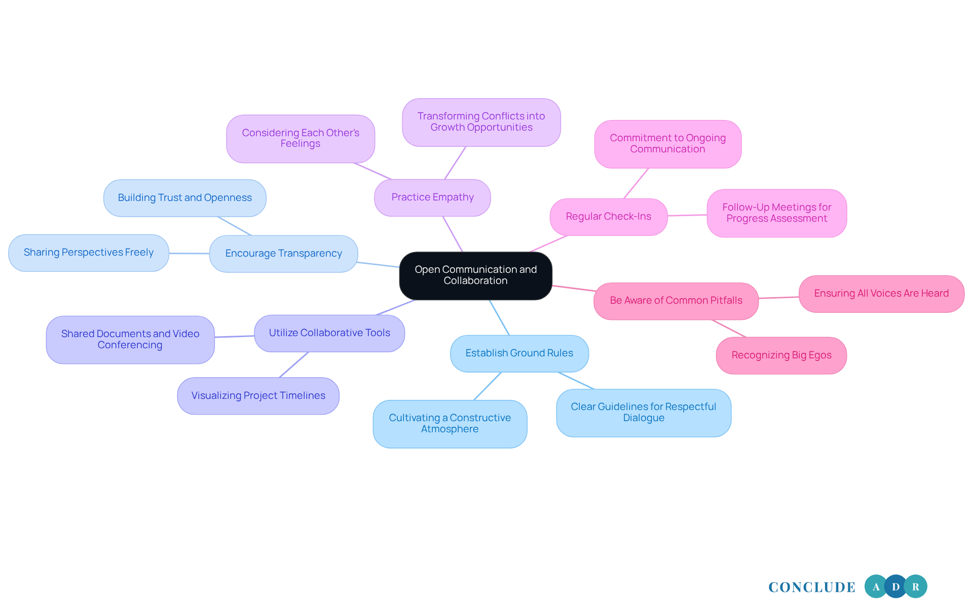 The central idea represents the importance of communication in resolving issues, with each branch showing a specific strategy. You can explore each branch to see how they contribute to creating a supportive and productive environment.