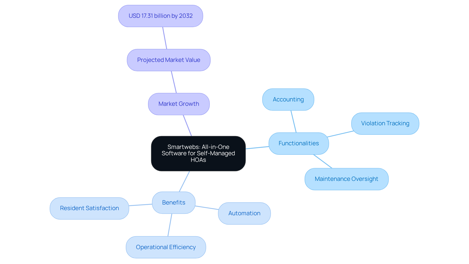 The central node represents Smartwebs software, while the branches show its functionalities, benefits, and market growth. Each color-coded branch helps you easily identify different aspects of the software's impact on self-managed HOAs.