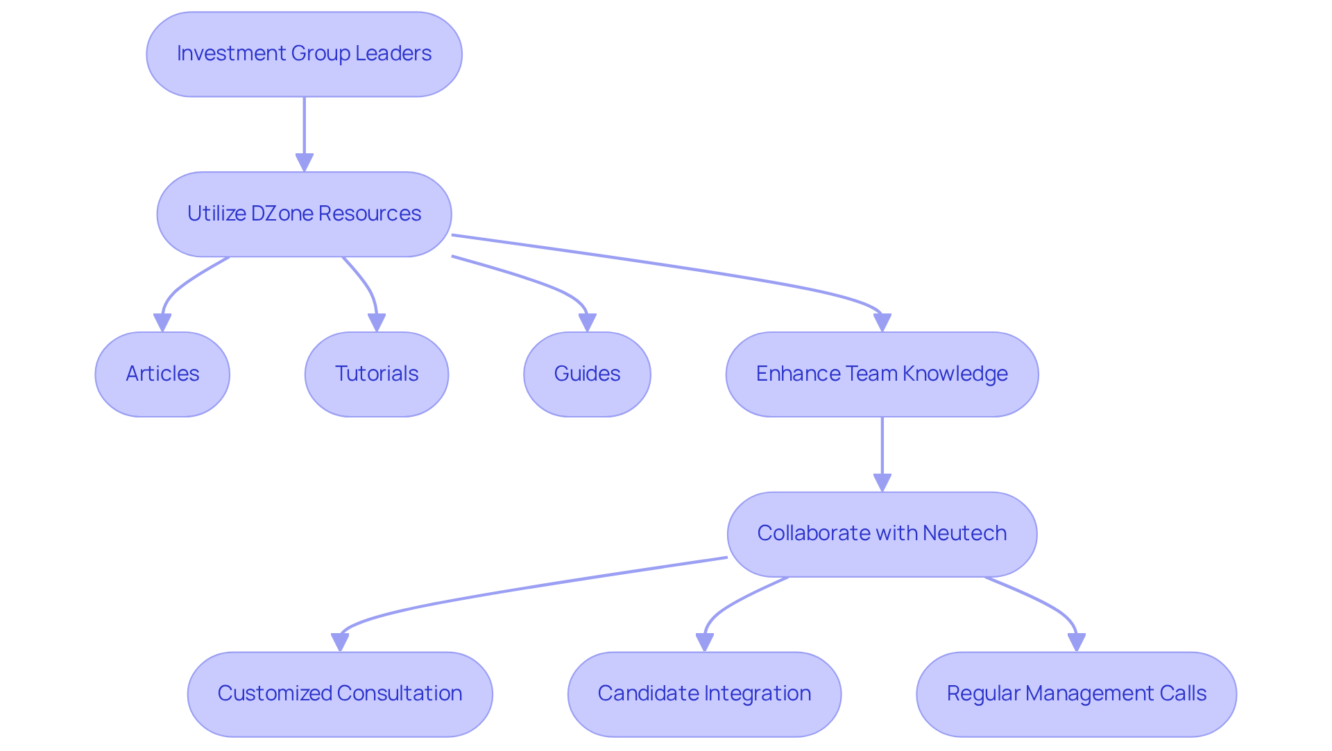 This flowchart illustrates how investment group leaders can improve their software development efforts. Start with the leaders, then see how they can use DZone to boost team knowledge, followed by collaboration with Neutech for tailored support and integration of talent. This flowchart illustrates how investment group leaders can improve their software development efforts. Start with the leaders, then see how they can use DZone to boost team knowledge, followed by collaboration with Neutech for tailored support and integration of talent.
