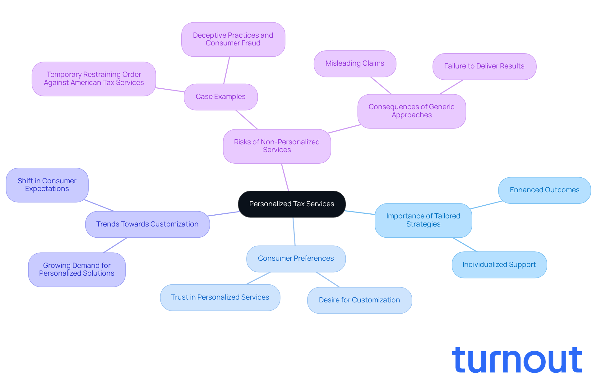 The central node represents the main idea of personalized services, while the branches show related topics and details. Each color-coded branch helps you see how different aspects connect to the overall theme.