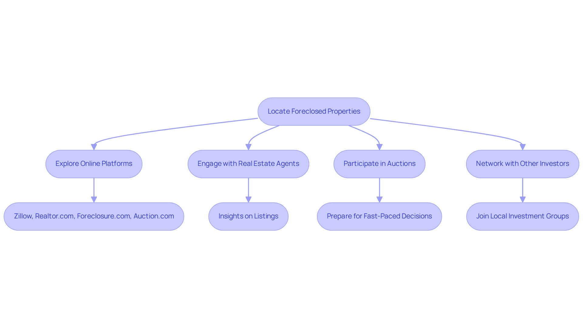 This flowchart outlines the process of finding foreclosed properties. Each box represents a step you can take, and the arrows show the order in which you might approach these steps. Follow the flow to understand how to navigate the competitive market for distressed properties.