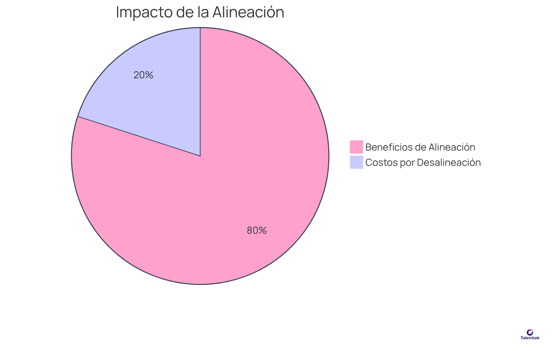 Este gráfico muestra cómo la falta de alineación puede aumentar los costos operativos en un 20%, mientras que una buena alineación mejora la eficiencia y la competitividad. Las secciones del gráfico te ayudarán a ver rápidamente la diferencia entre los efectos negativos y positivos de la alineación en las organizaciones.