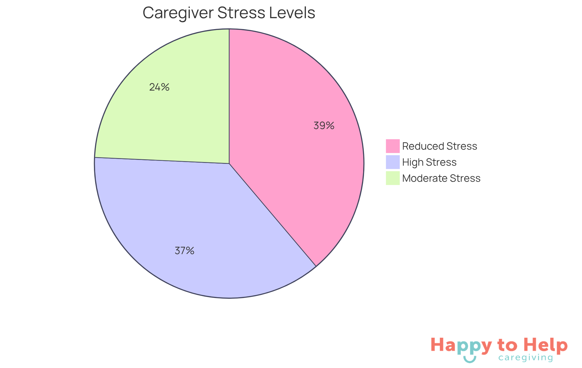 Each slice represents a different aspect of caregiver stress and the benefits of respite care. The larger the slice, the more caregivers fall into that category - helping you see how common these experiences are.