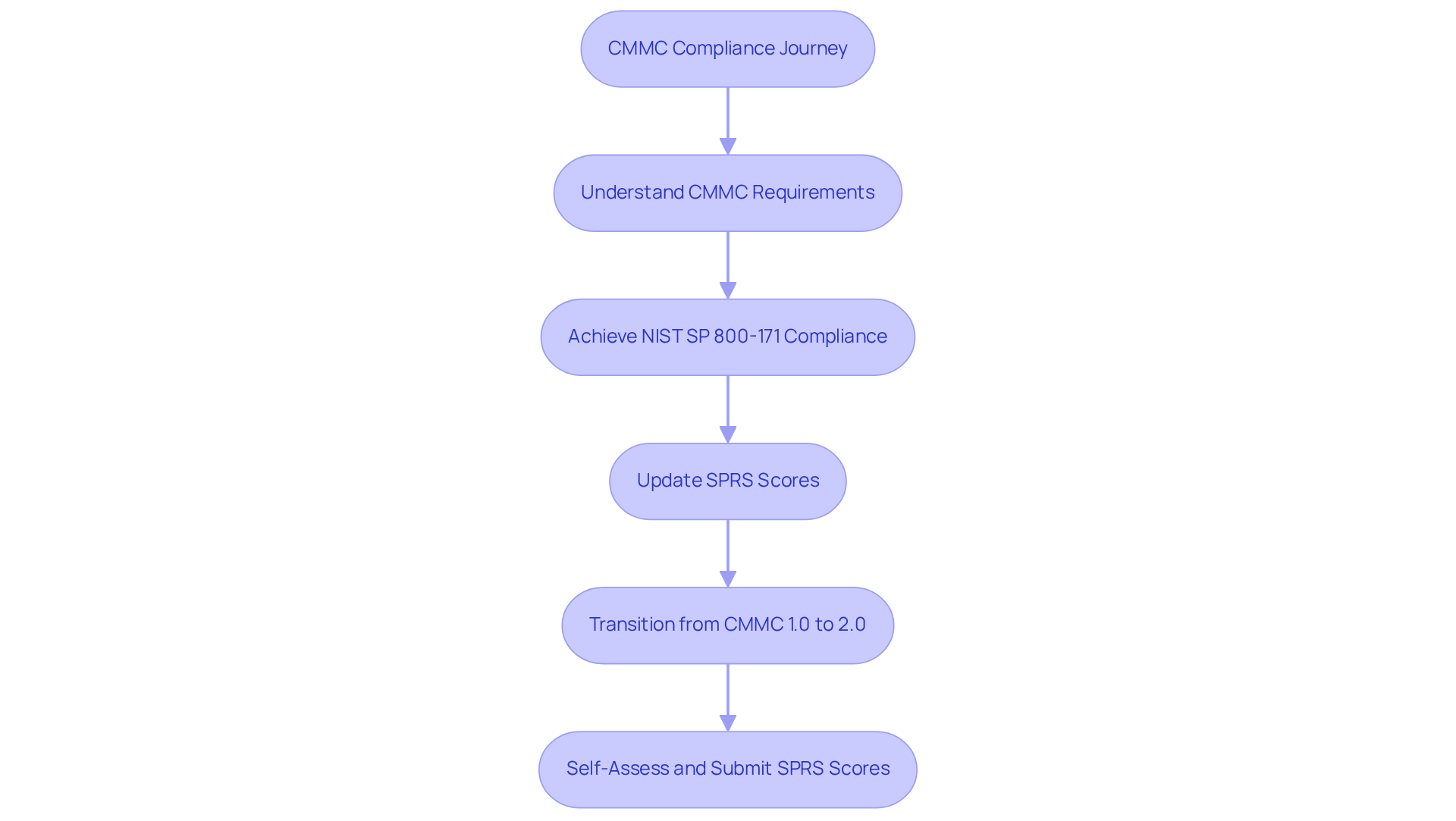 Each box represents a step in the compliance process. Follow the arrows to see how to navigate from understanding requirements to successfully submitting your SPRS scores.