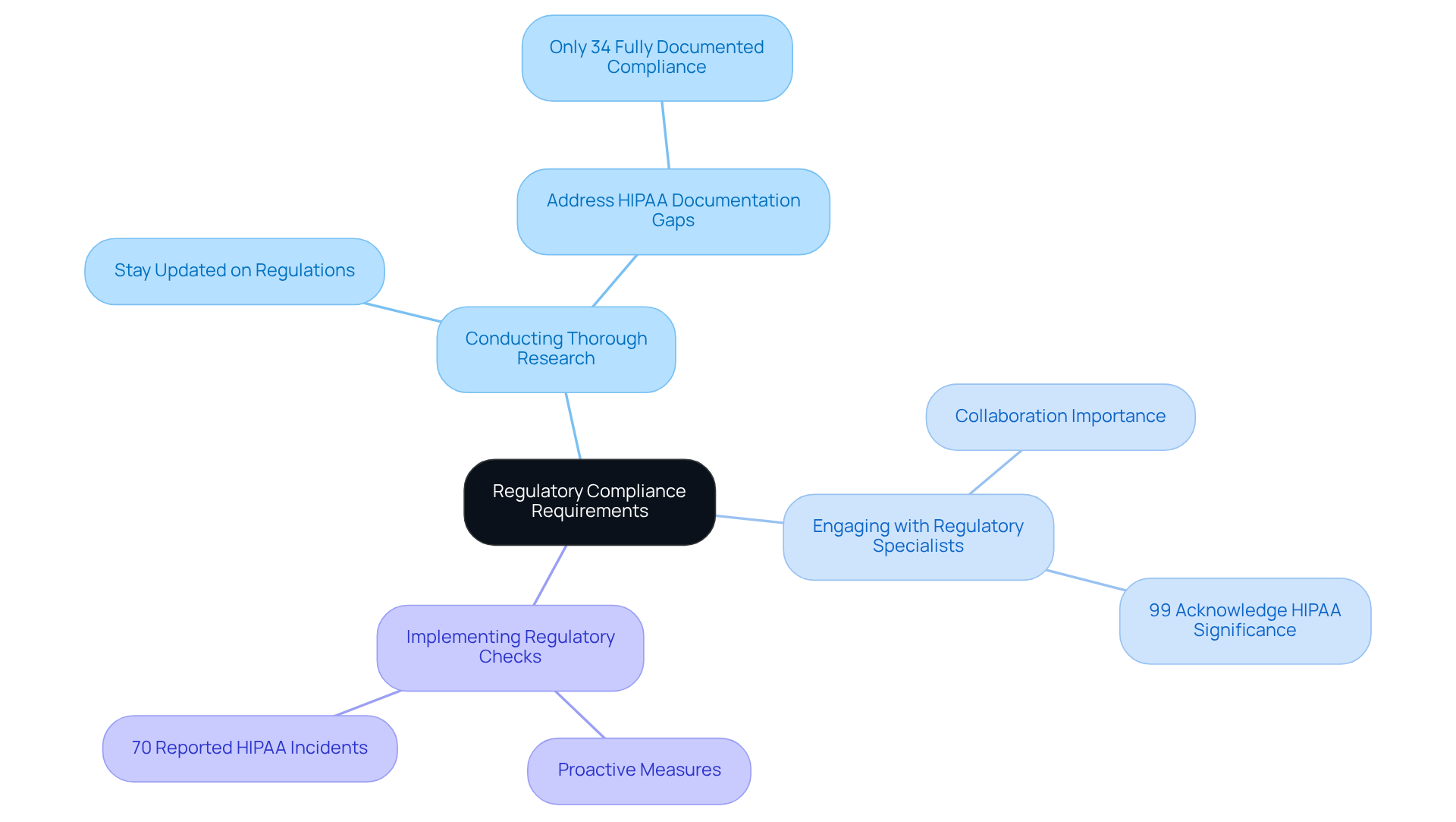 The central node represents the overall theme of regulatory compliance. Each branch shows a key practice that developers should focus on, with further details branching out to explain why these practices are important and what they entail. The central node represents the overall theme of regulatory compliance. Each branch shows a key practice that developers should focus on, with further details branching out to explain why these practices are important and what they entail.