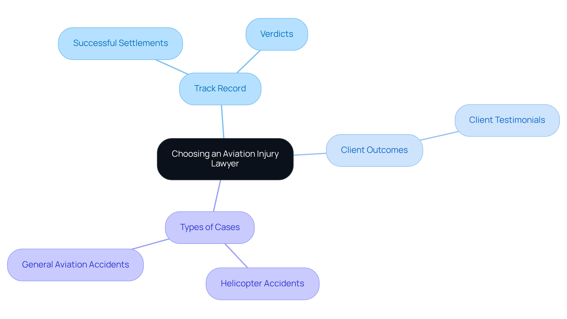 This mindmap helps you navigate the important aspects to consider when selecting a lawyer. Each branch represents a key factor, and the sub-branches provide more details on what to look for.