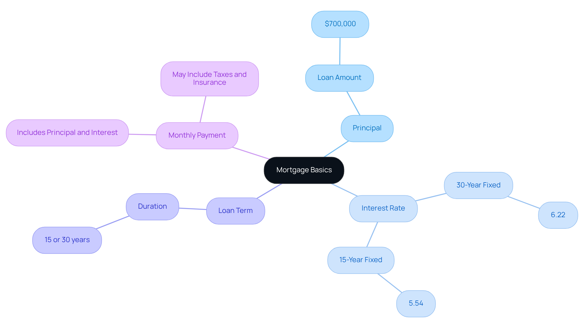 The center represents the main topic of mortgage basics, while the branches show important terms and their definitions. Each color-coded branch helps you quickly identify and understand each term's role in the mortgage process.