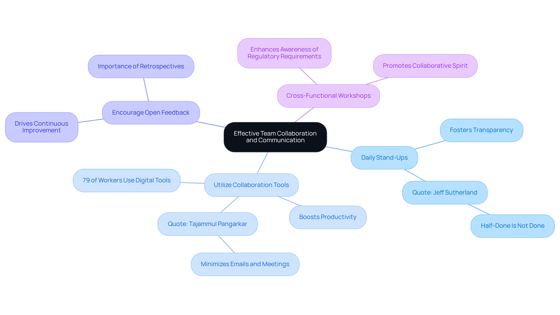 The central node represents the main theme, while each branch shows a practice that enhances collaboration. Follow the branches to see specific actions and insights related to each practice. The central node represents the main theme, while each branch shows a practice that enhances collaboration. Follow the branches to see specific actions and insights related to each practice.