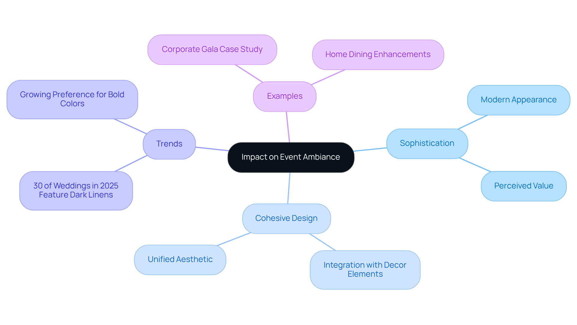 The central idea is the impact of table cloths on events. Each branch explores different aspects, showing how they contribute to sophistication, design cohesion, and current trends.