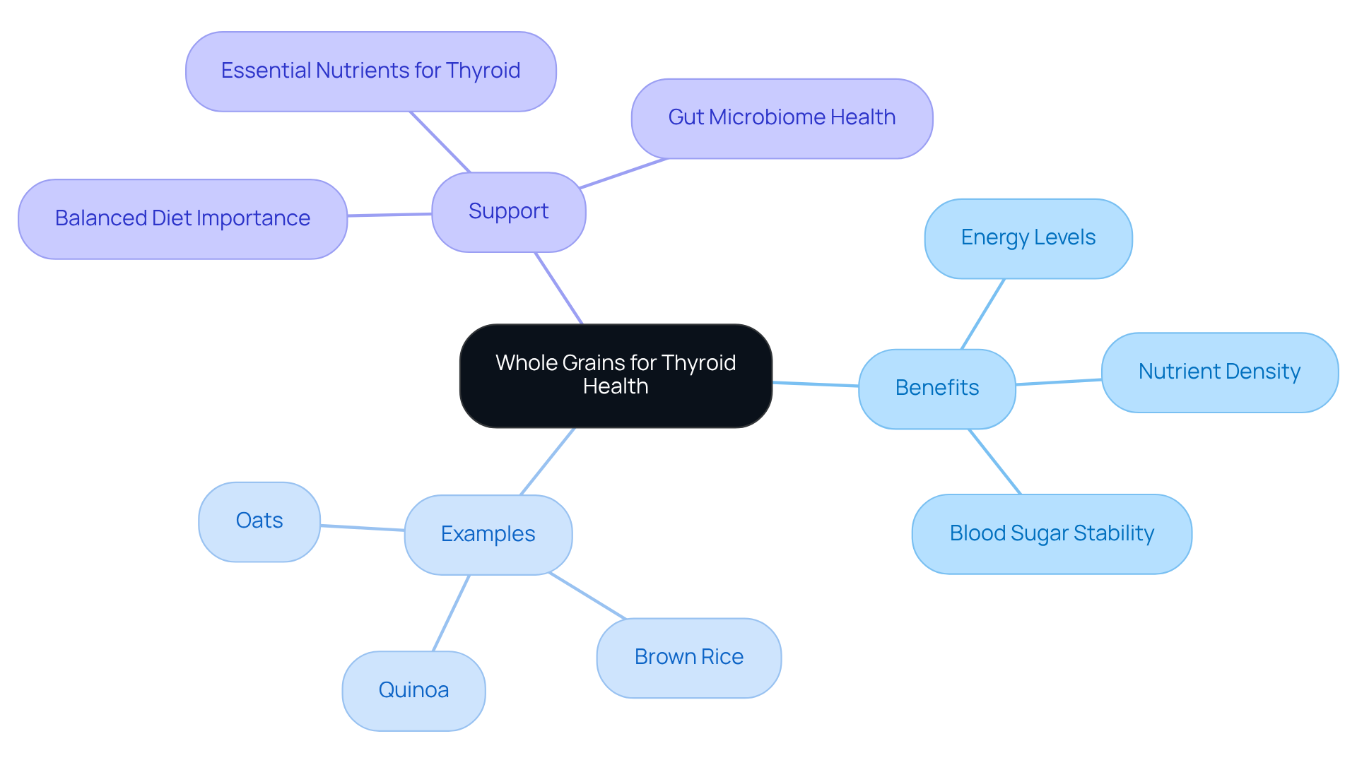 The center shows the main idea of using whole grains for thyroid health. Each branch represents a benefit or example, helping you understand how these foods can support your well-being. The center shows the main idea of using whole grains for thyroid health. Each branch represents a benefit or example, helping you understand how these foods can support your well-being.