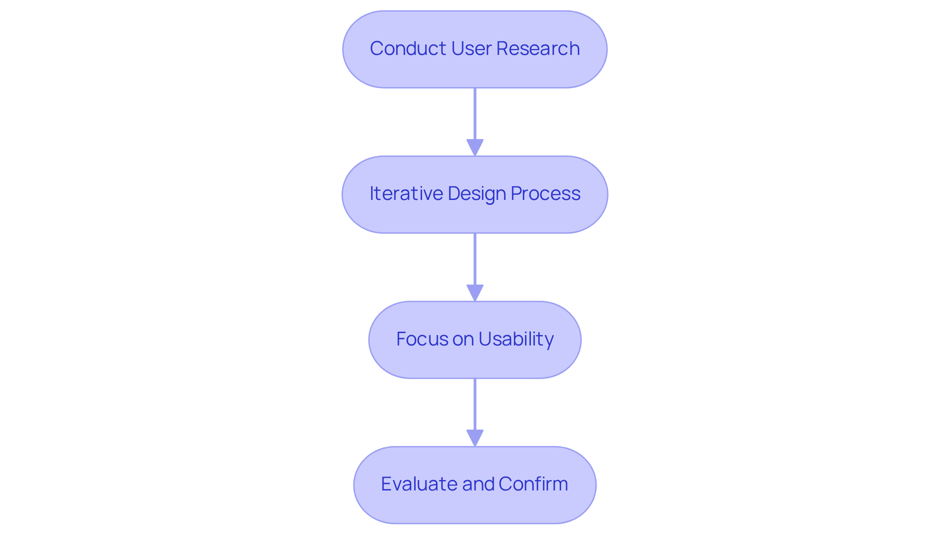 Each box represents a key step in creating user-centered designs. Follow the arrows to see how each step builds on the previous one, leading to a better user experience. Each box represents a key step in creating user-centered designs. Follow the arrows to see how each step builds on the previous one, leading to a better user experience.