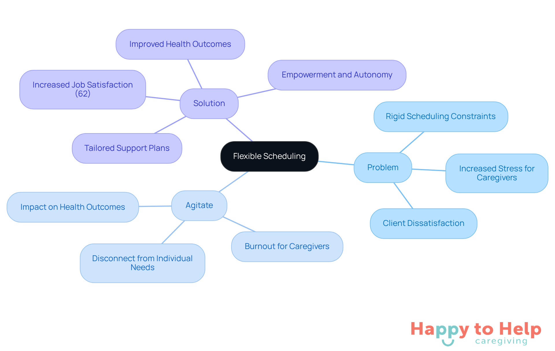 The center represents the main idea of flexible scheduling. Each branch shows different aspects: the problem with rigid scheduling, the agitation caused by this issue, and the solution offered by flexible scheduling. Follow the branches to understand how they connect and contribute to better caregiving.