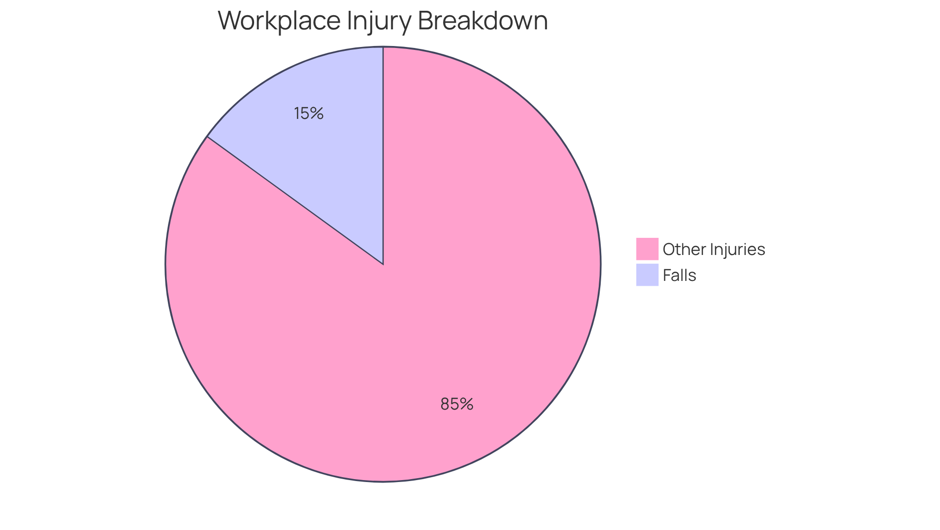 This pie chart shows that falls account for 15% of all workplace injuries. The larger slice represents other types of injuries. The annotations around the chart detail common causes of falls, helping to understand why these incidents occur.