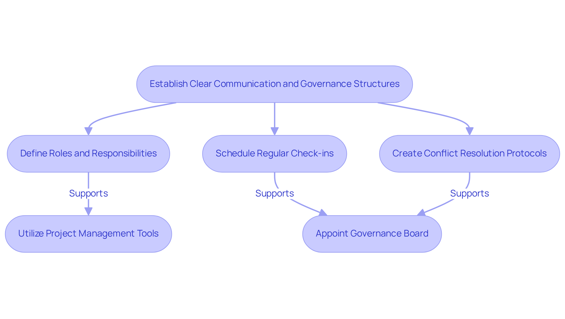 Follow the arrows to see how each step builds on the previous one. Each box represents a key action needed to ensure effective communication and governance in AI partnerships. Follow the arrows to see how each step builds on the previous one. Each box represents a key action needed to ensure effective communication and governance in AI partnerships.