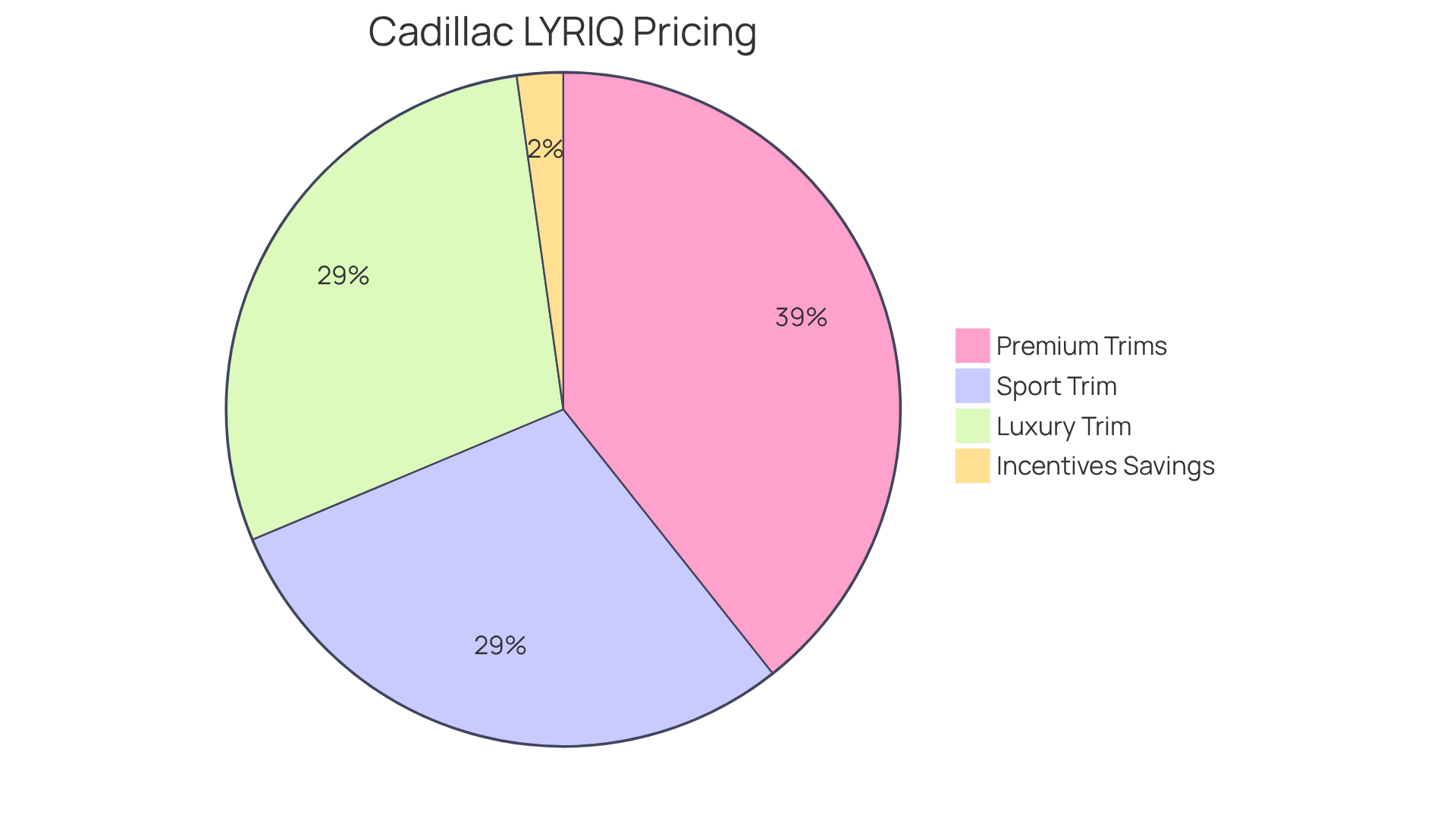 Each slice of the pie represents a different trim level of the Cadillac LYRIQ and its starting price. The larger the slice, the more significant the cost associated with that trim. The incentives slice shows potential savings that can make owning a Cadillac more affordable. Each slice of the pie represents a different trim level of the Cadillac LYRIQ and its starting price. The larger the slice, the more significant the cost associated with that trim. The incentives slice shows potential savings that can make owning a Cadillac more affordable.