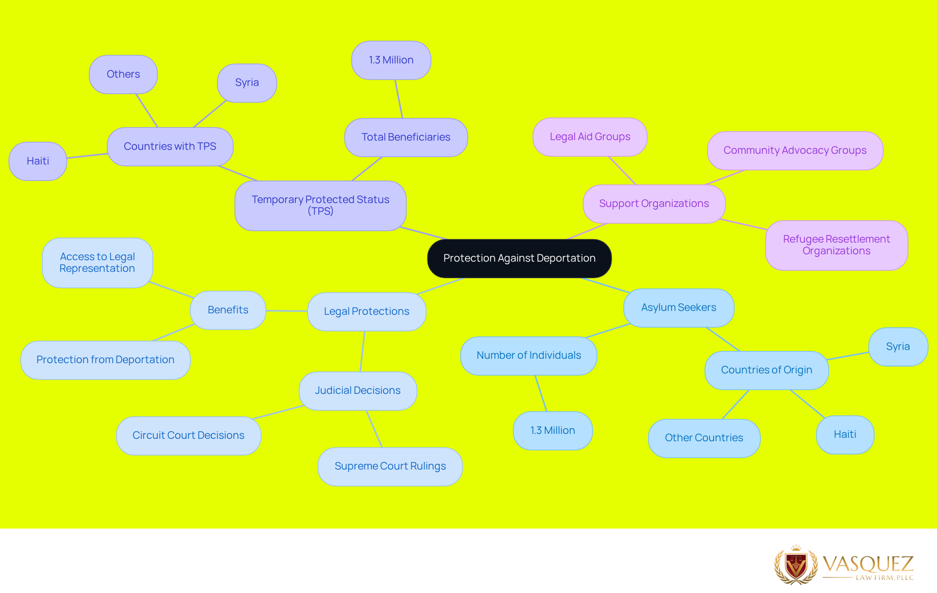 This mindmap illustrates the various aspects of protection against deportation for asylum seekers. The central idea is surrounded by branches that represent key topics like legal protections, the number of individuals benefiting from TPS, and the organizations that support them. Each branch helps you see how these elements connect and contribute to the overall theme of asylum and refuge. This mindmap illustrates the various aspects of protection against deportation for asylum seekers. The central idea is surrounded by branches that represent key topics like legal protections, the number of individuals benefiting from TPS, and the organizations that support them. Each branch helps you see how these elements connect and contribute to the overall theme of asylum and refuge.
