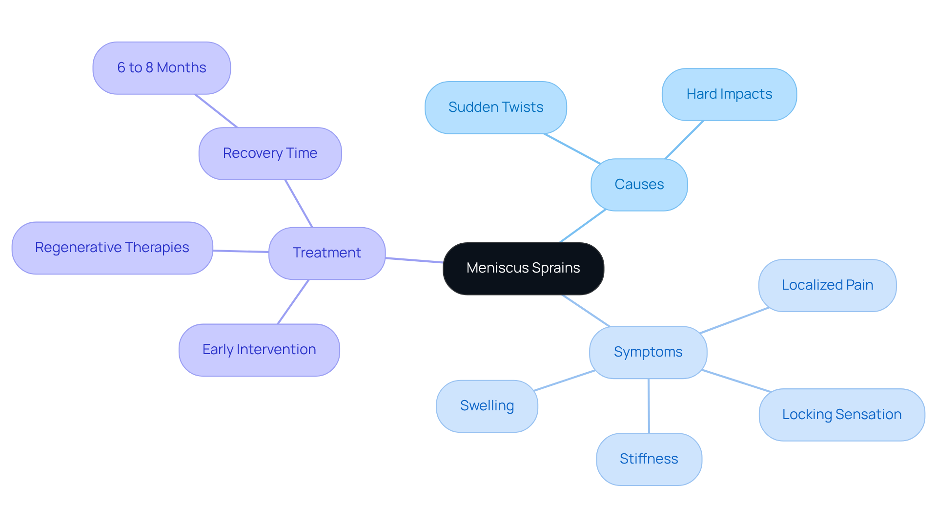 The central node represents meniscus sprains, with branches showing causes, symptoms, and treatment options. Each branch helps you explore the topic in detail, making it easier to understand how everything is connected.