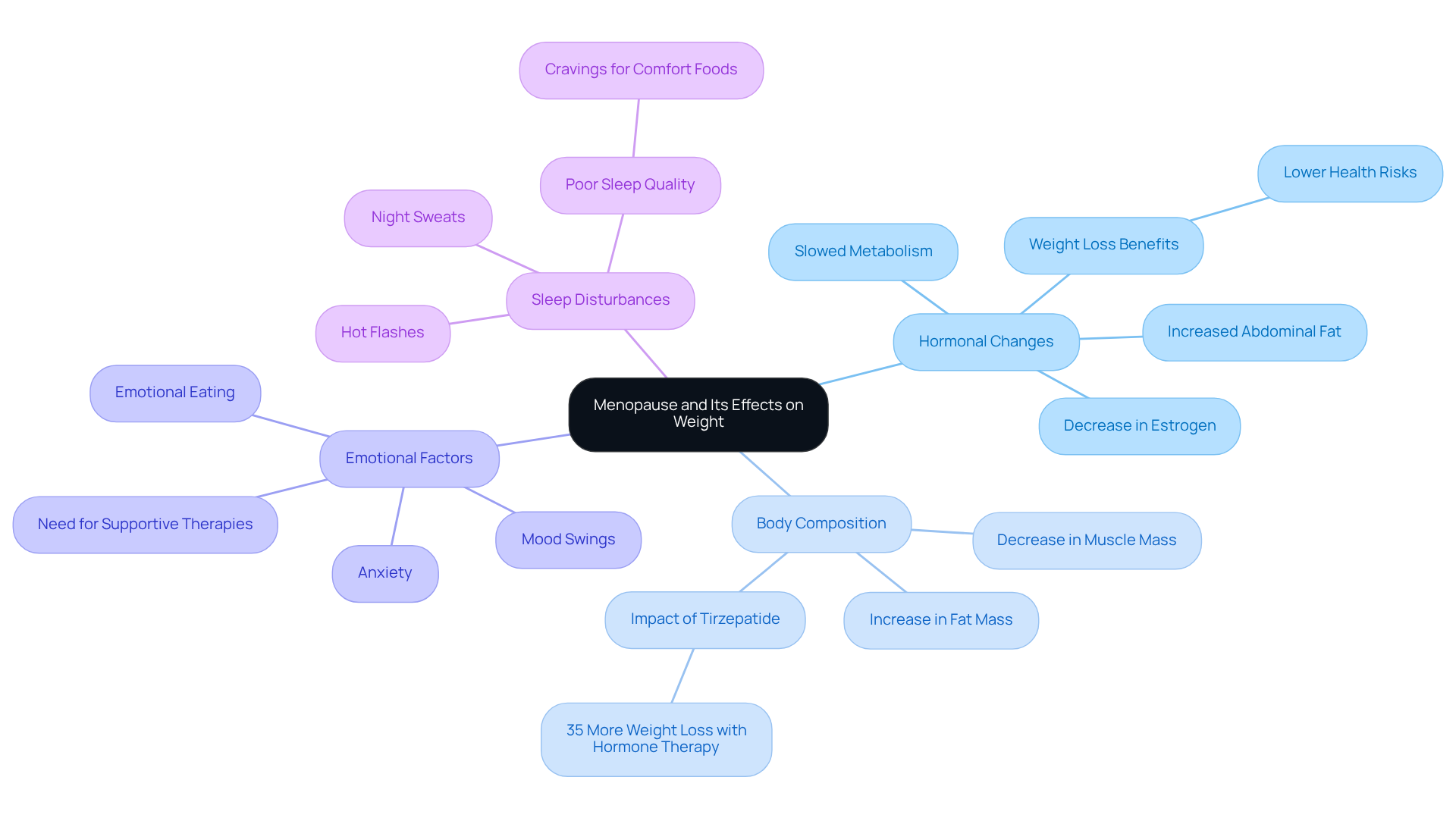 This mindmap starts with menopause at the center and branches out into key areas that affect weight. Each branch represents a different challenge women face during menopause, helping you see how they connect and influence each other.