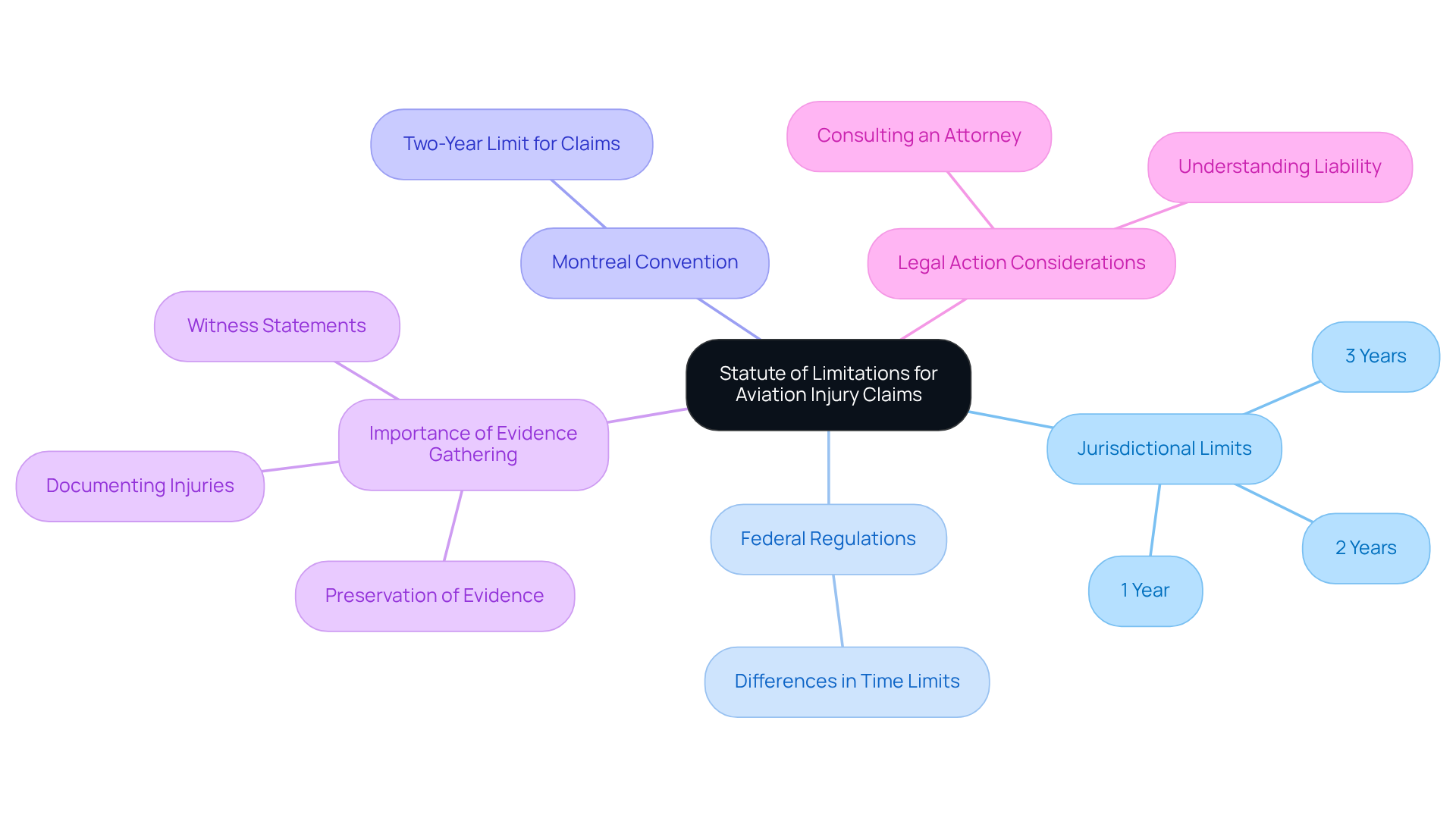 The central node represents the main topic, while branches show different time limits and regulations. Each color-coded branch helps you quickly identify the type of limit and its implications for filing a claim.