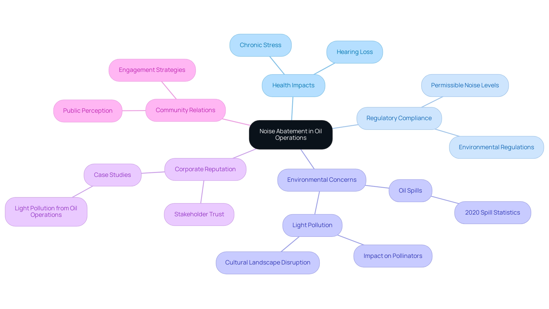 The central node represents the main topic of noise abatement, with branches illustrating key areas and their respective subtopics, each color-coded for clarity.