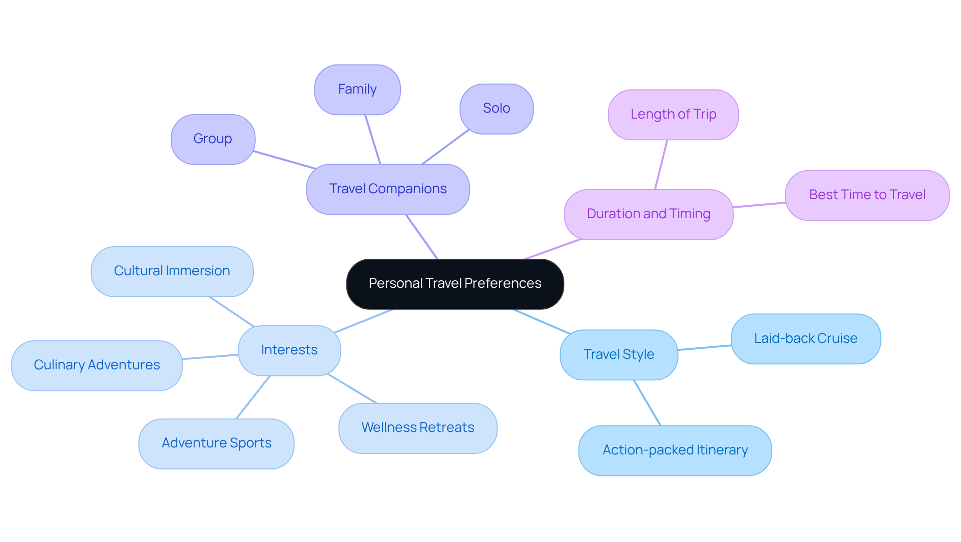 Start at the center with your travel preferences, then follow the branches to explore each key aspect that will shape your travel experience. Start at the center with your travel preferences, then follow the branches to explore each key aspect that will shape your travel experience.