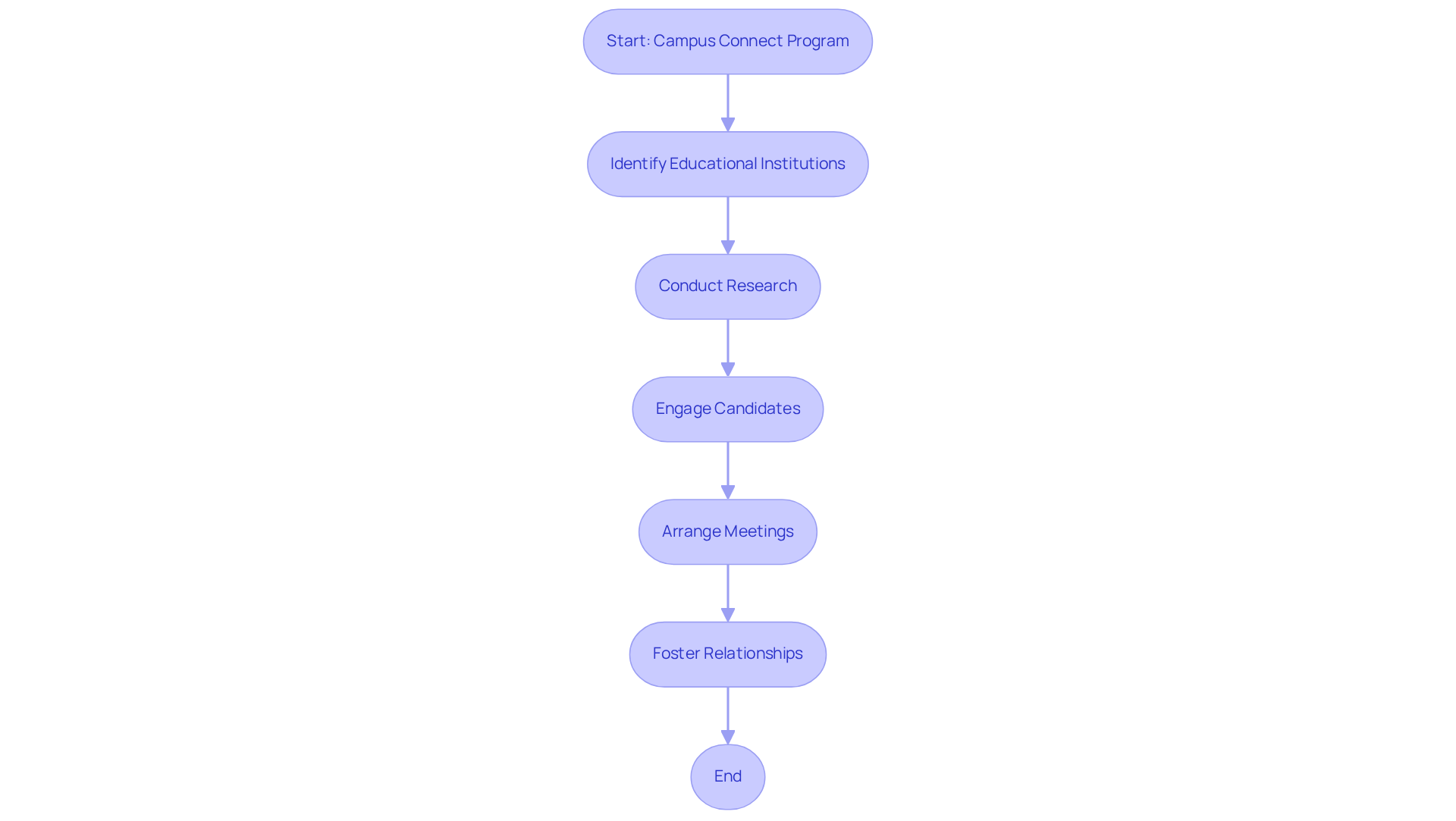This flowchart shows the steps involved in West Ventures' campus connect programs. Each box represents a key action in the recruitment process, guiding you through how startups find and engage with talented candidates.