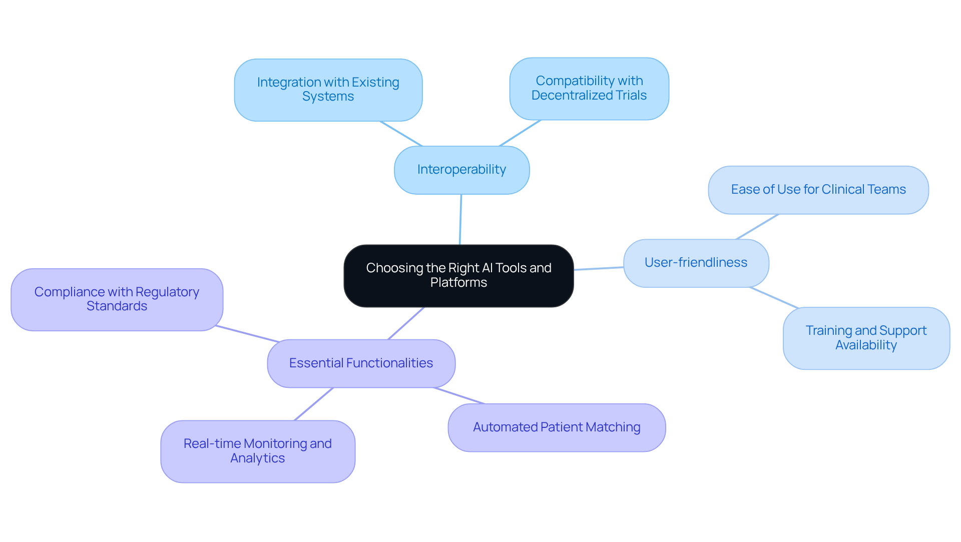 This mindmap starts with the main topic in the center and branches out to show the key criteria for selecting AI tools. Each branch represents an important factor to consider, helping you visualize how these elements connect to the overall goal of improving clinical study outcomes. This mindmap starts with the main topic in the center and branches out to show the key criteria for selecting AI tools. Each branch represents an important factor to consider, helping you visualize how these elements connect to the overall goal of improving clinical study outcomes.