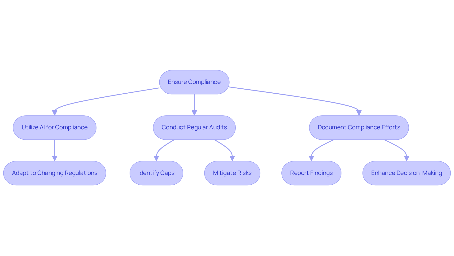 This flowchart outlines the key steps in ensuring compliance. Each step shows how organizations can enhance their compliance strategies, from utilizing AI to conducting audits and documenting efforts. This flowchart outlines the key steps in ensuring compliance. Each step shows how organizations can enhance their compliance strategies, from utilizing AI to conducting audits and documenting efforts.