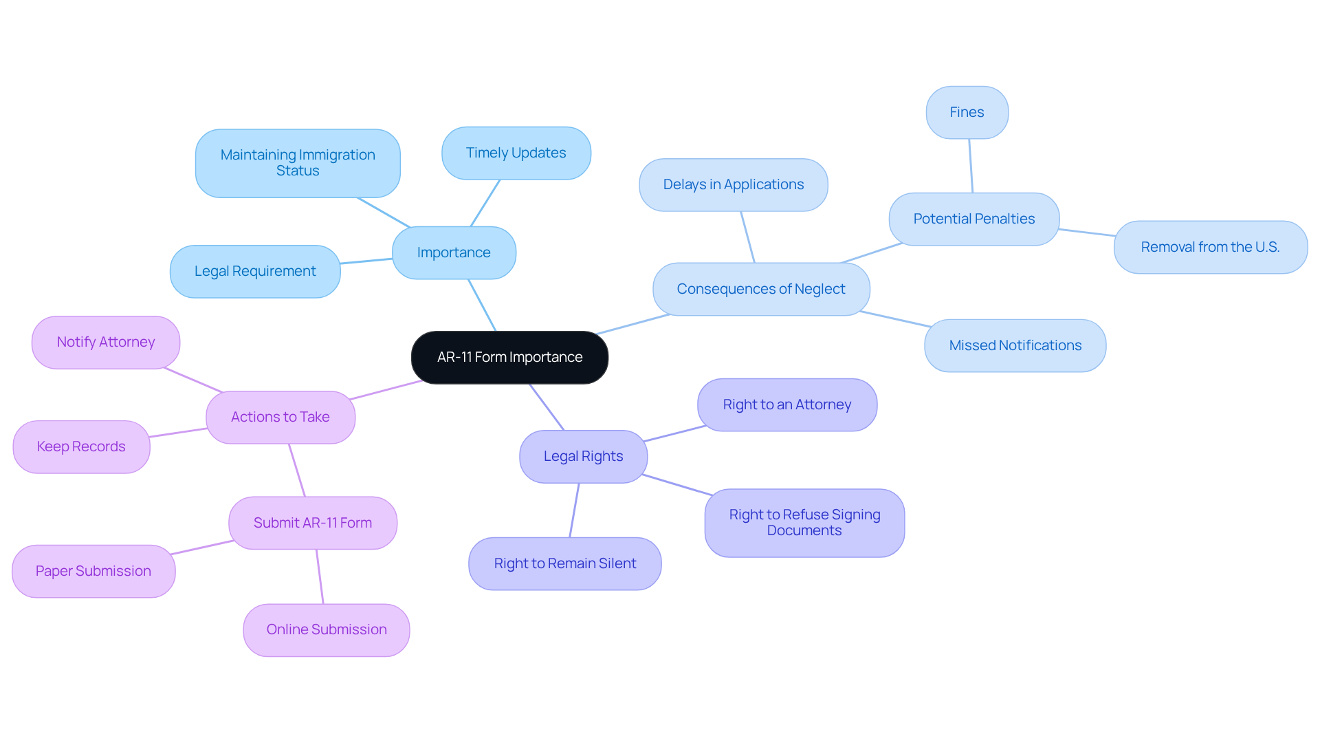 The center node shows the main topic, while the branches lead to crucial points about why the AR-11 form matters, what happens if you don't file it, and what rights you have in emergencies. Follow the branches to see how everything connects.