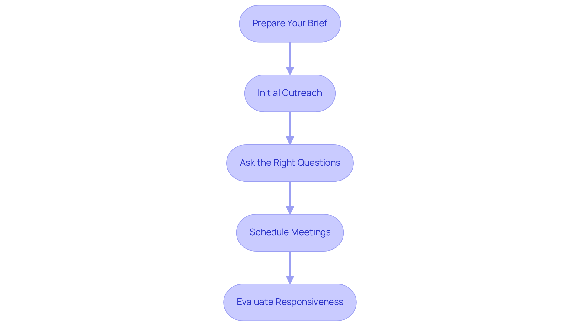 Each box represents a step in the process of engaging with a social media branding agency. Follow the arrows to see how to move from preparing your brief to evaluating agency responsiveness.