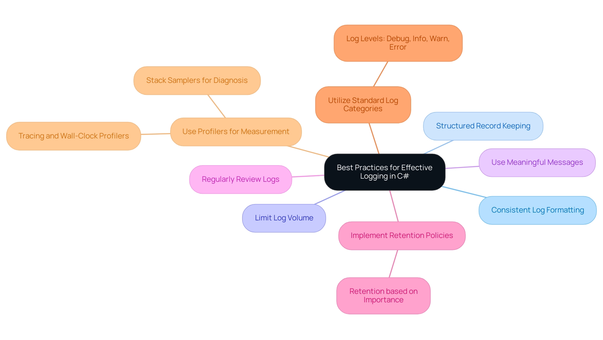 Each branch represents a best practice for logging, contributing to the overall goal of enhancing application performance and maintainability.