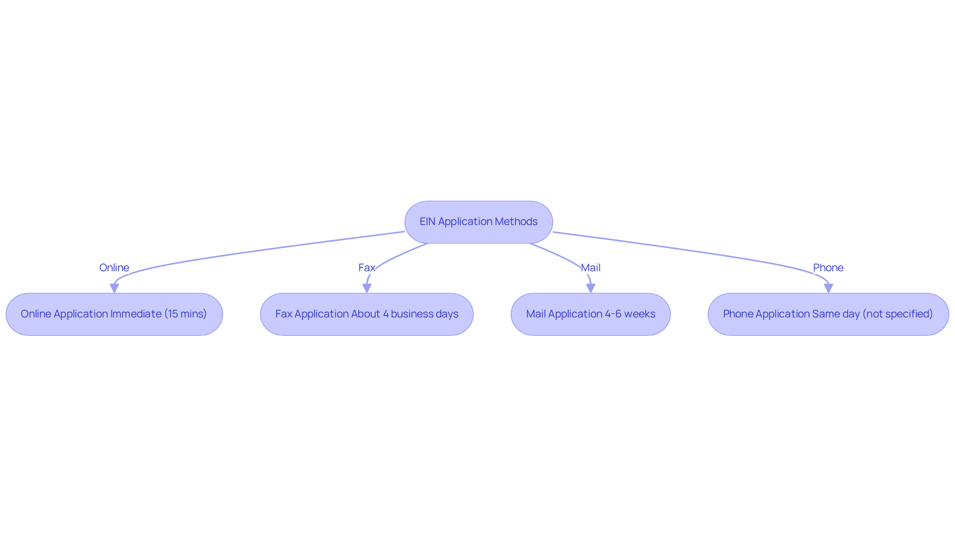 This flowchart shows the different ways to apply for your EIN and how long each method typically takes. Follow the arrows to see which method suits your needs best! This flowchart shows the different ways to apply for your EIN and how long each method typically takes. Follow the arrows to see which method suits your needs best!