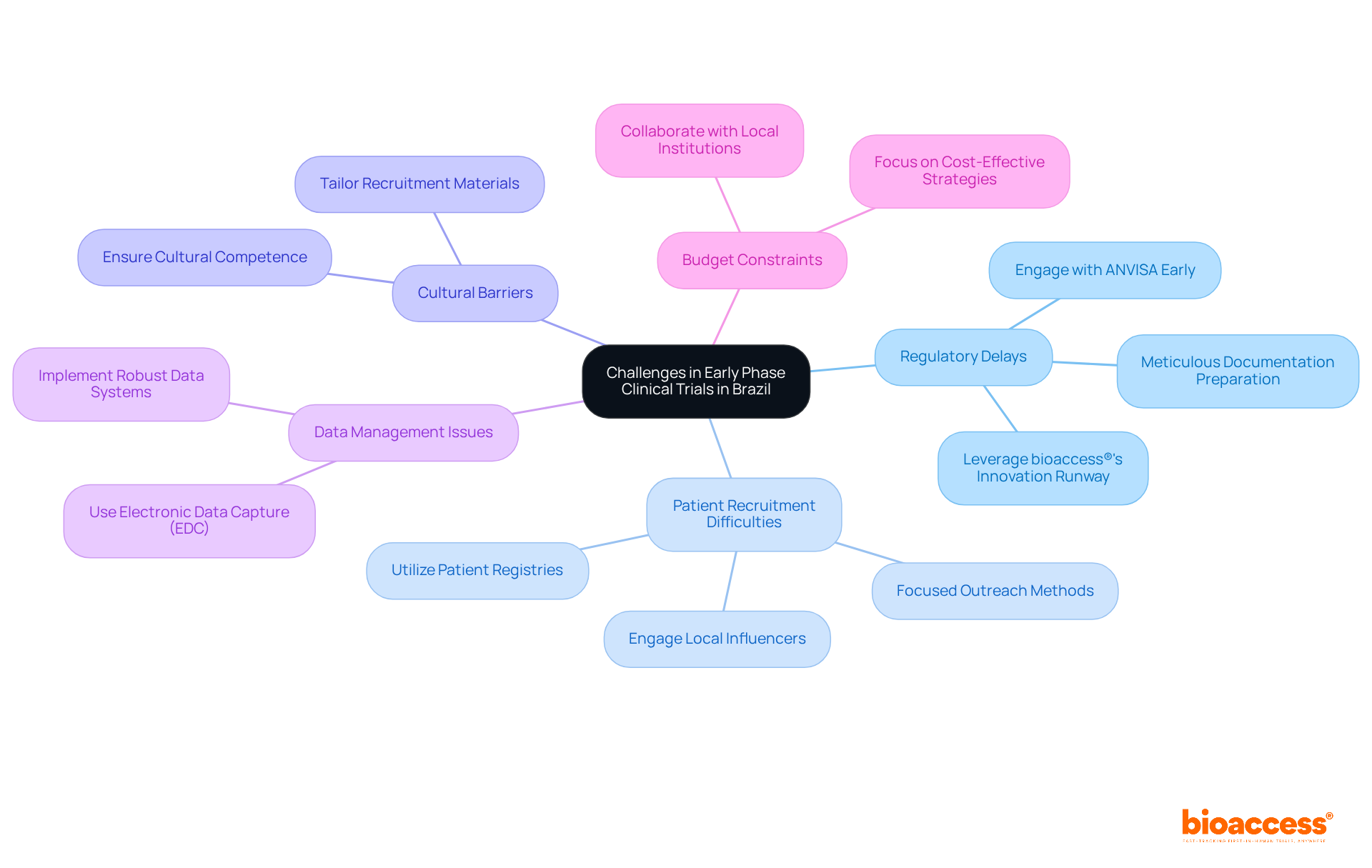 This mindmap starts with the main topic in the center and branches out to show specific challenges and solutions. Each branch represents a challenge, and the sub-branches detail strategies to overcome them. This visual helps you see how each challenge is connected to its solution, making it easier to understand the overall approach.