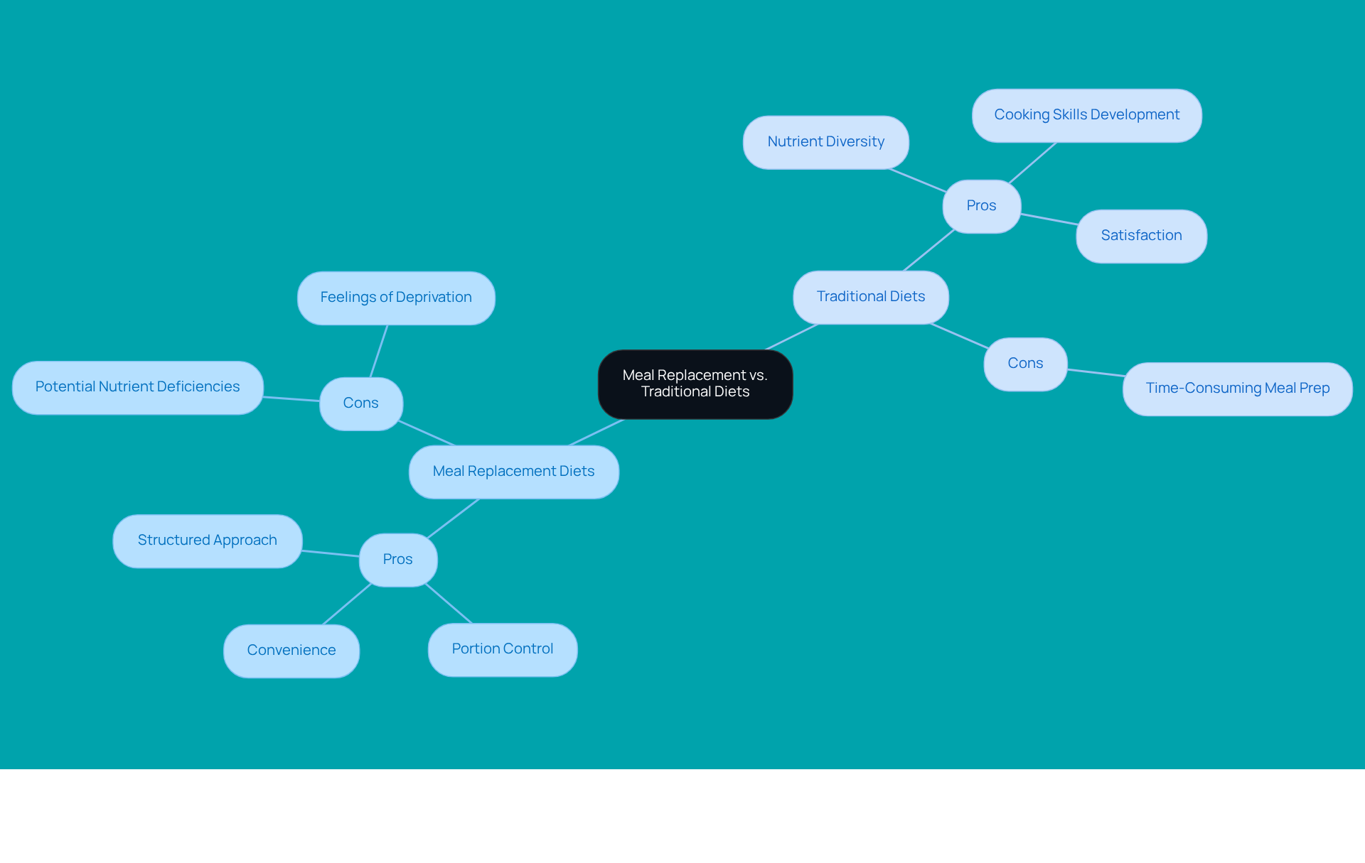 The central node represents the overall comparison. Each branch shows the pros and cons of each diet type, helping you see the benefits and challenges at a glance. Explore the branches to understand which approach might suit your lifestyle and health goals best.